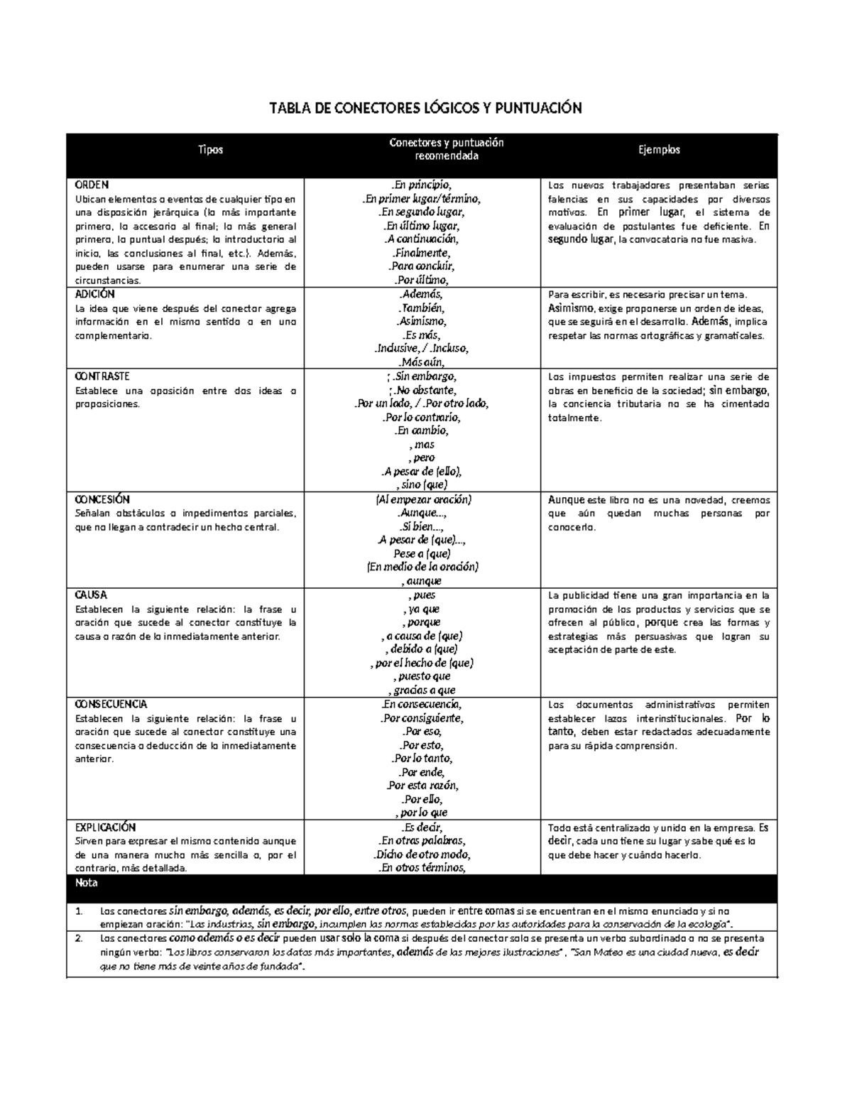Tabla de conectores lógicos y puntuación - TABLA DE CONECTORES LÓGICOS Y PUNTUACIÓN Tipos ...
