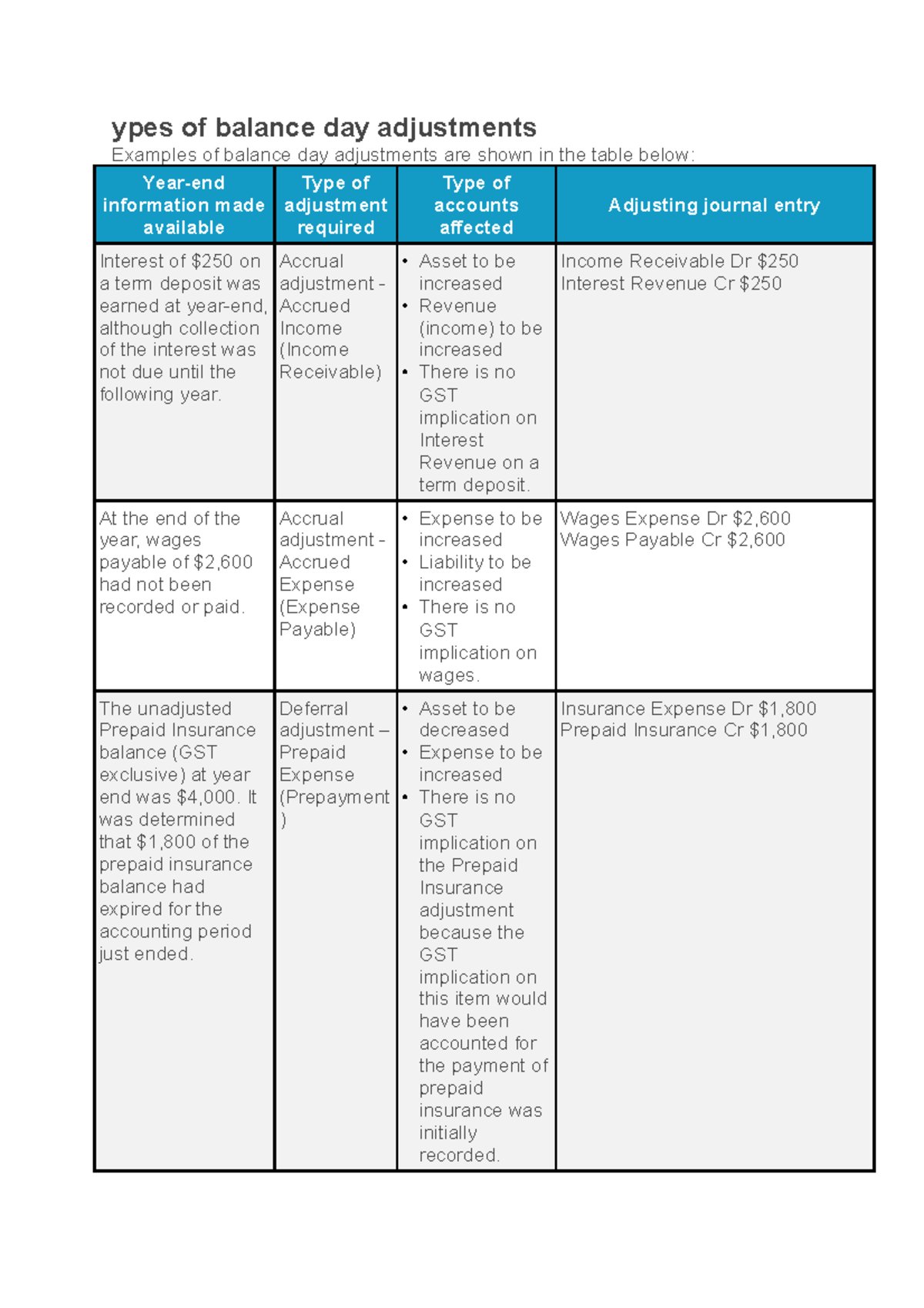 Balance Day Adjustments Notes for Accounting - Key Types & Entries ...