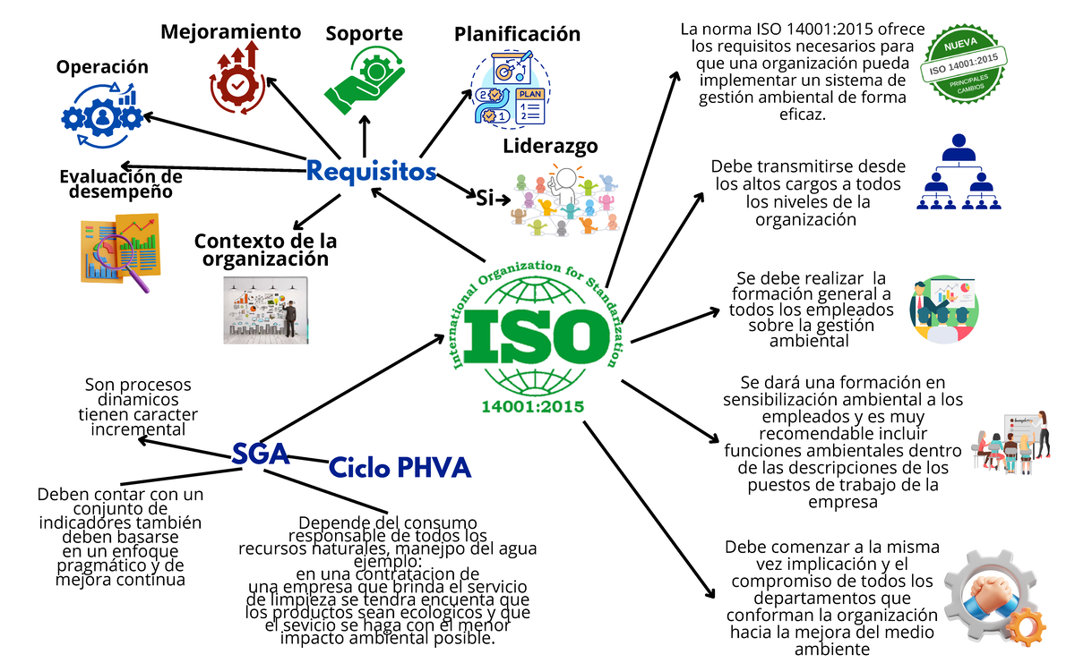 Requisitos para la Implementación de ISO 14001:2015 en SGA - Studocu