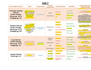 Unit 11 Table Part 1 - Winter 2024 - Unit 11 Part 1 Pharmacologic Drug ...