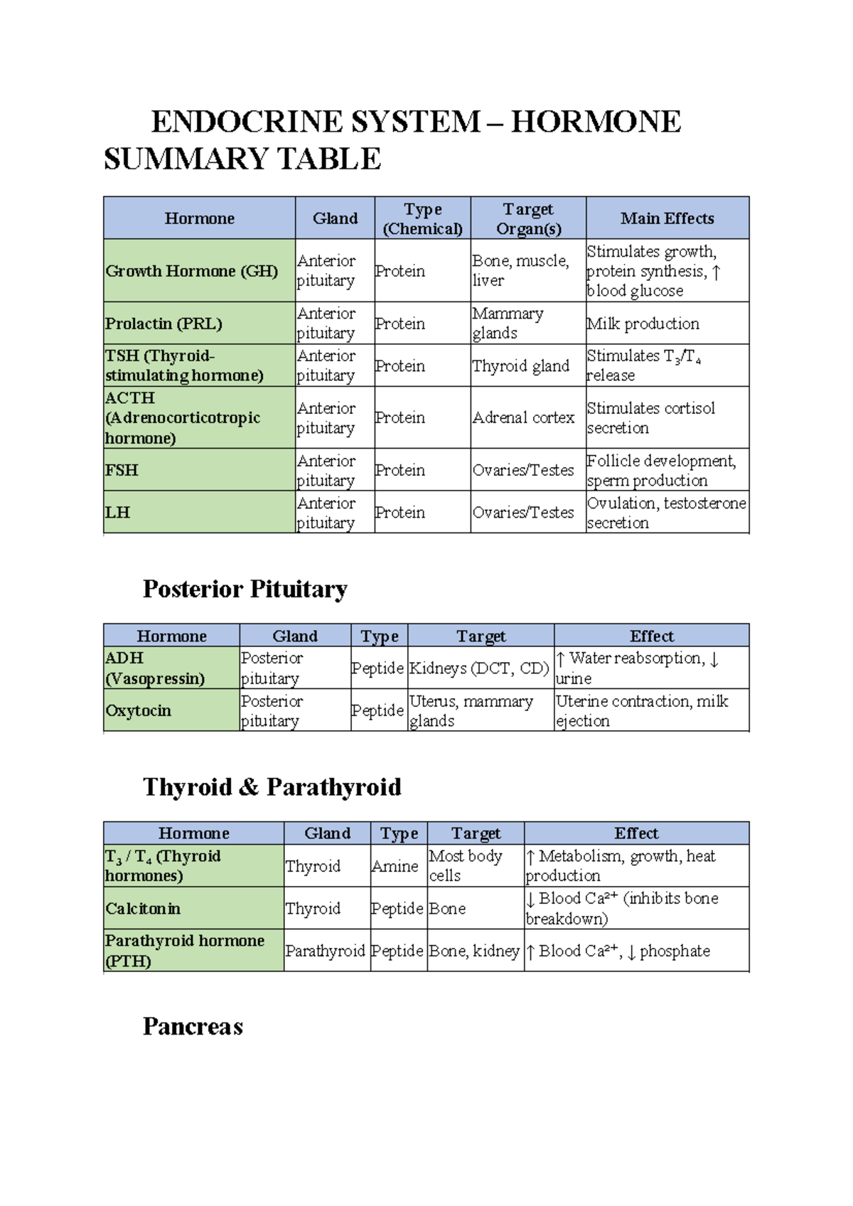 ENDOCRINE SYSTEM HORMONE SUMMARY TABLE (ENDO 101) - Studocu