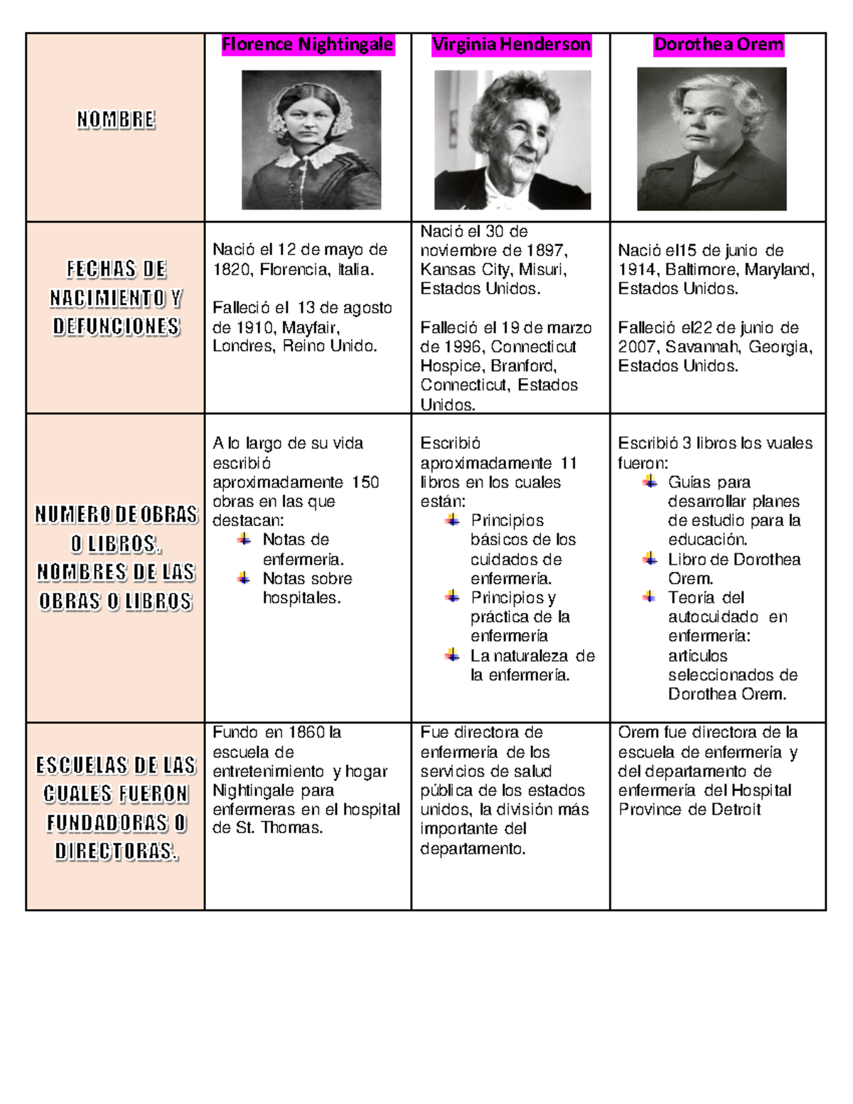 Cuadro Comparativo de Teorías y Modelos en Atención de Enfermería - Studocu