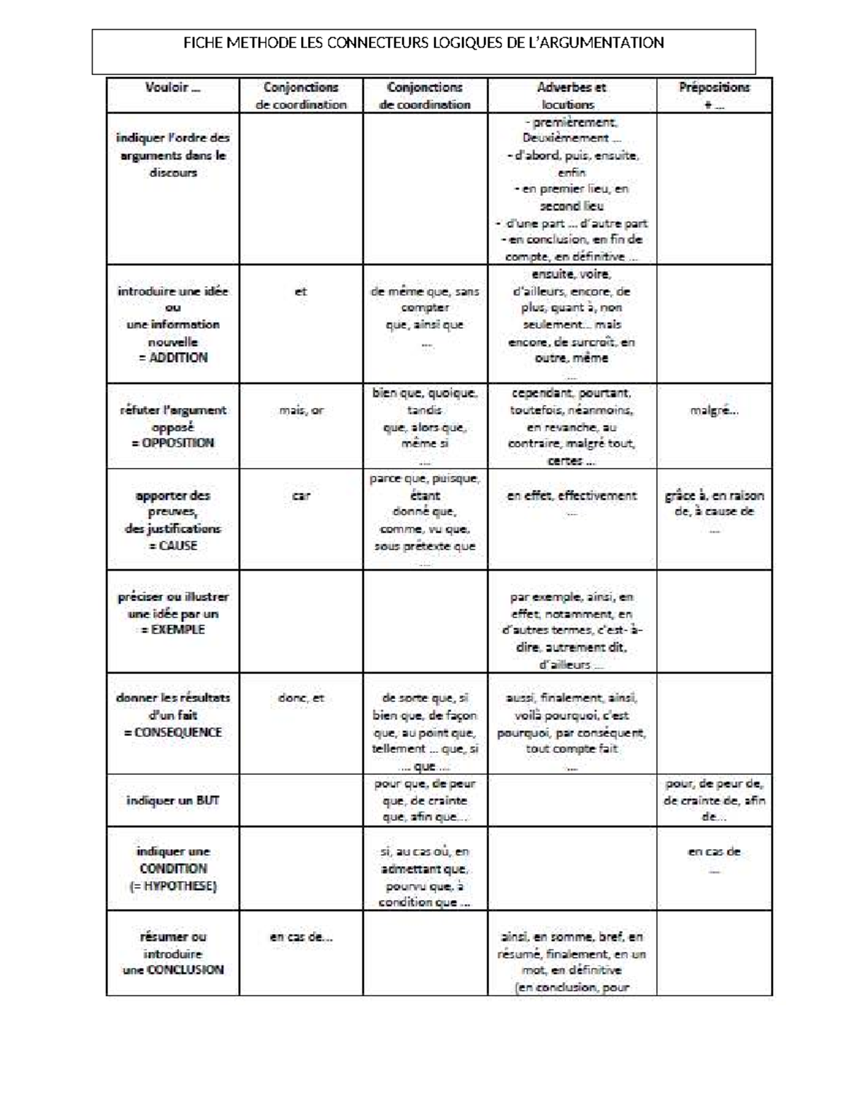 FICHE METHODE: Connecteurs Logiques en Français - Conjonctions et Plus ...