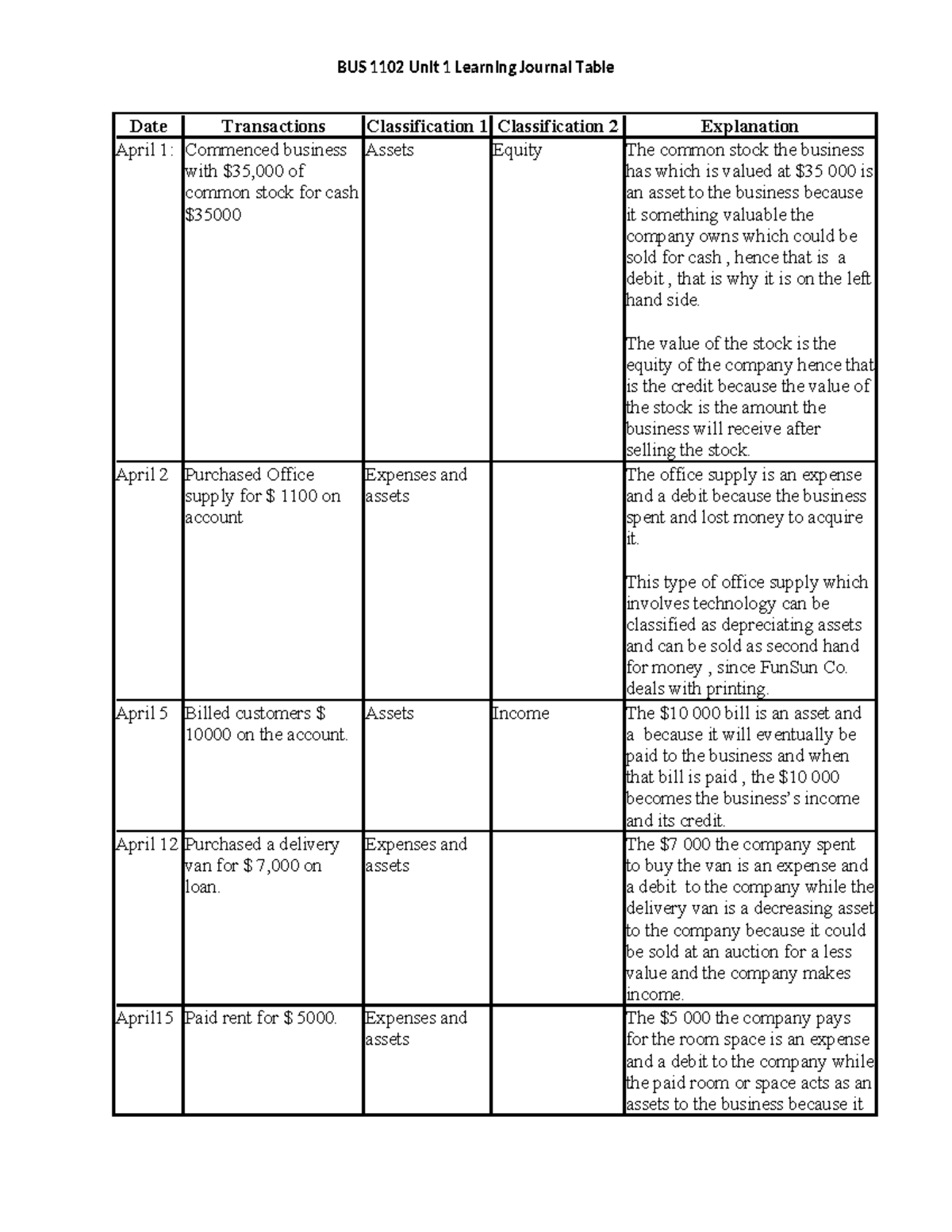 BUS 1102 Unit 1 Accounting Journal Learning Entries - Studocu