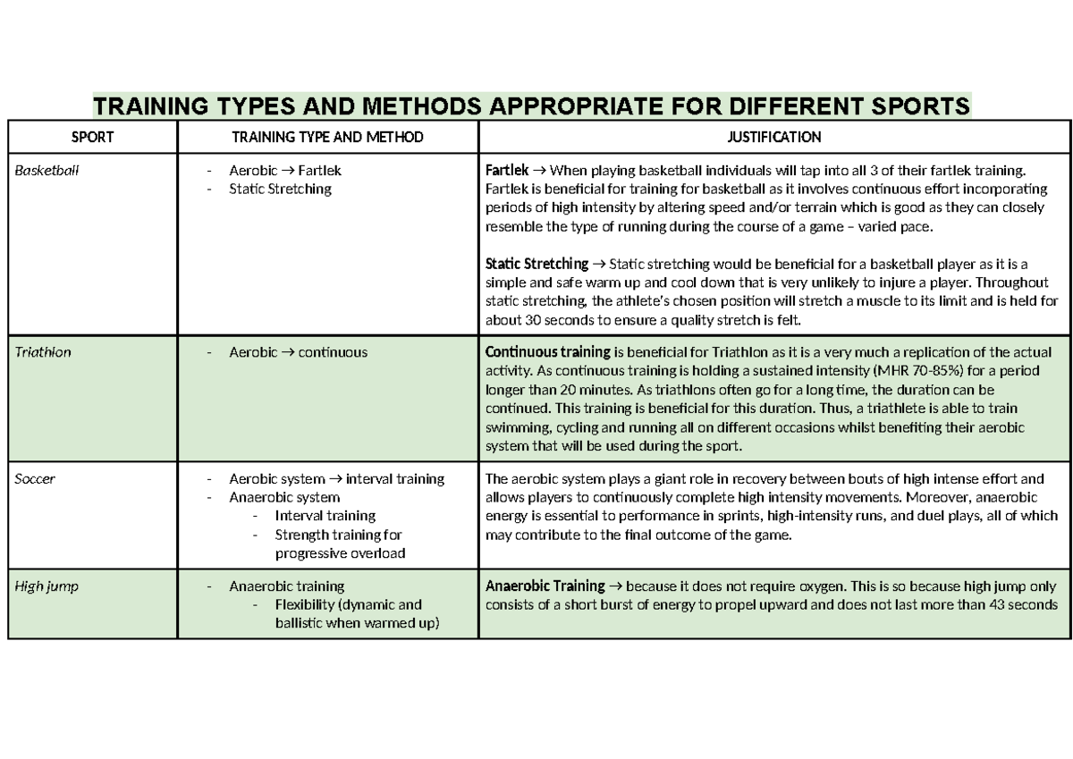 Appropriate Training Types & Methods for Sports (PE 101) - Studocu