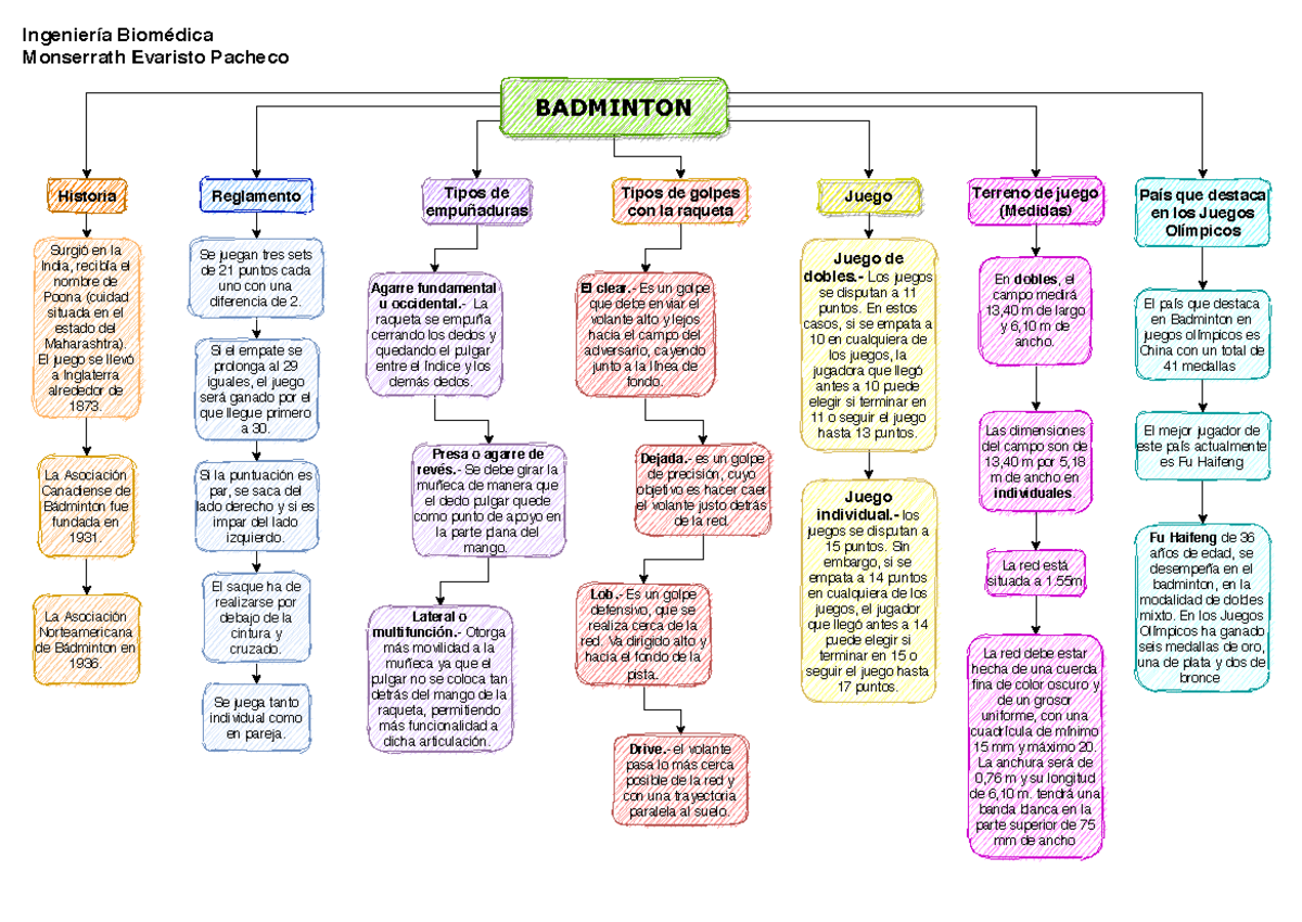 Mapa conceptual con características del badminton - BADMINTON Historia ...