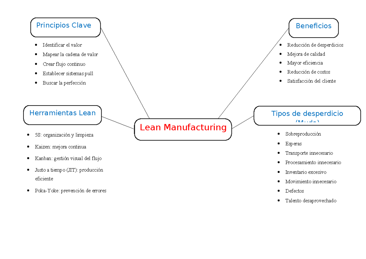 Lean Manufacturing - Mapa conceptual - Lean Manufacturing Principios ...