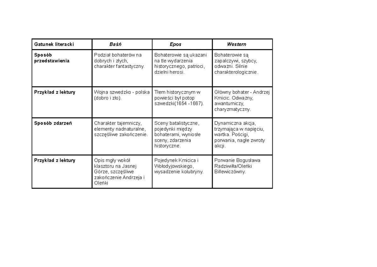 Postawy odwagi i tchórzostwa w Potopie: Analiza literacka - Studocu