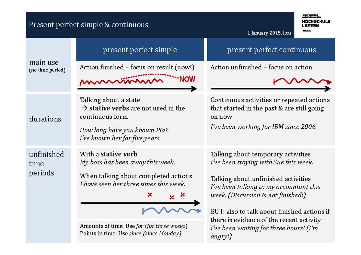 Overview presentperfect simple continuous - present perfect simple ...