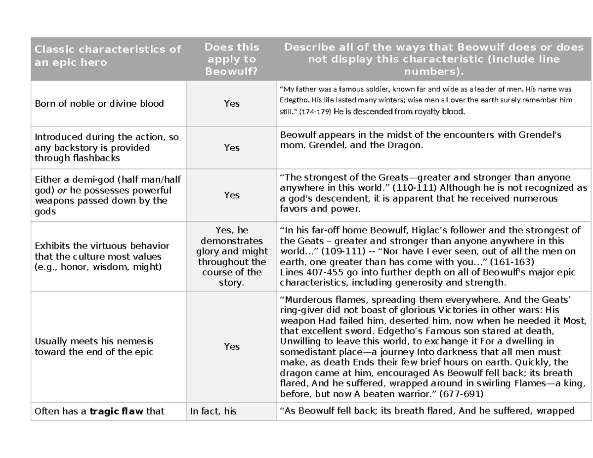 Beowulf: Analyzing Epic Hero Characteristics (ENG 101) - Studocu