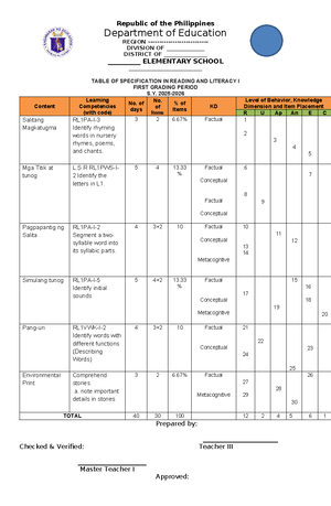 Mathematics I 1st Grading Period Table of Specifications - Studocu