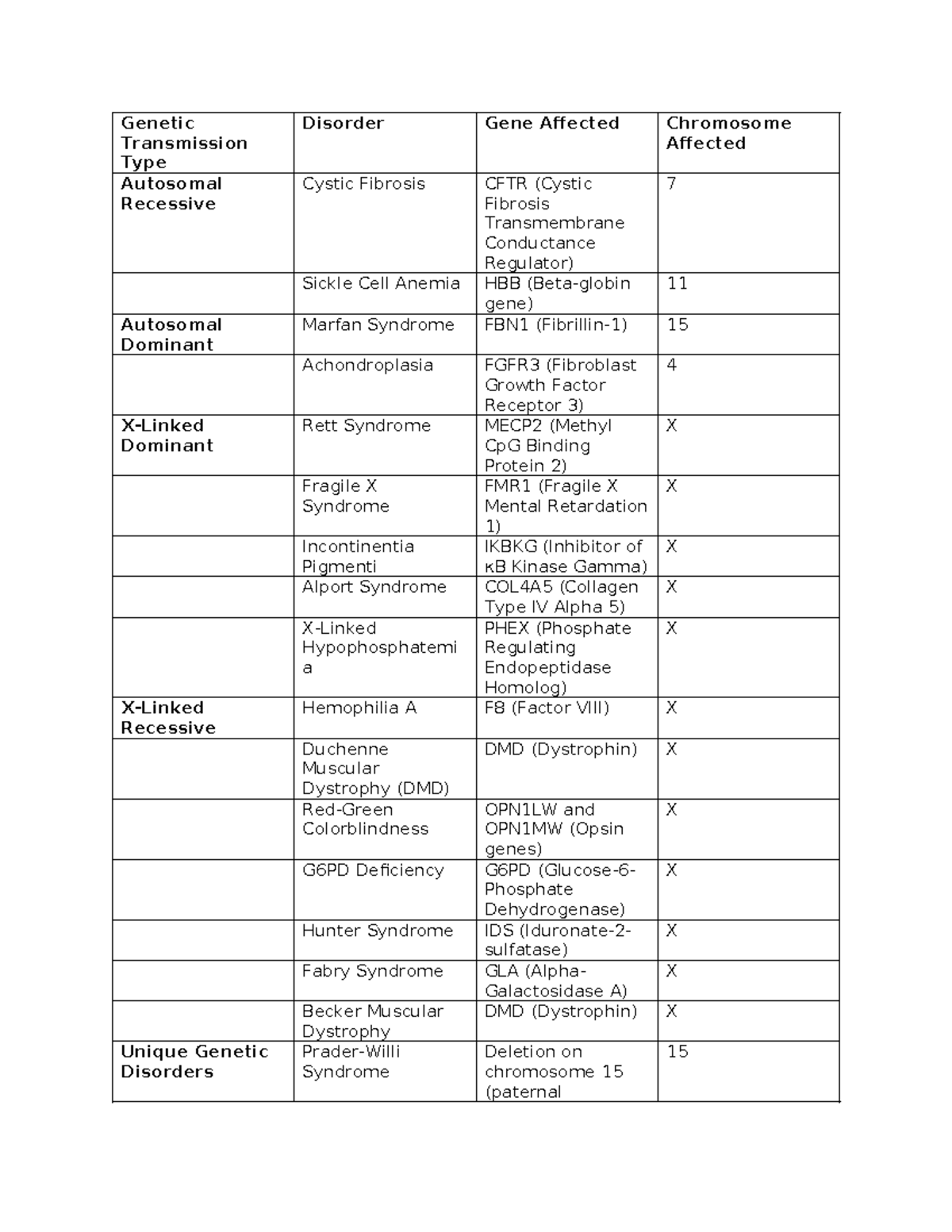 Genetic Disorders Overview: Types, Genes, and Chromosomes - Genetic ...