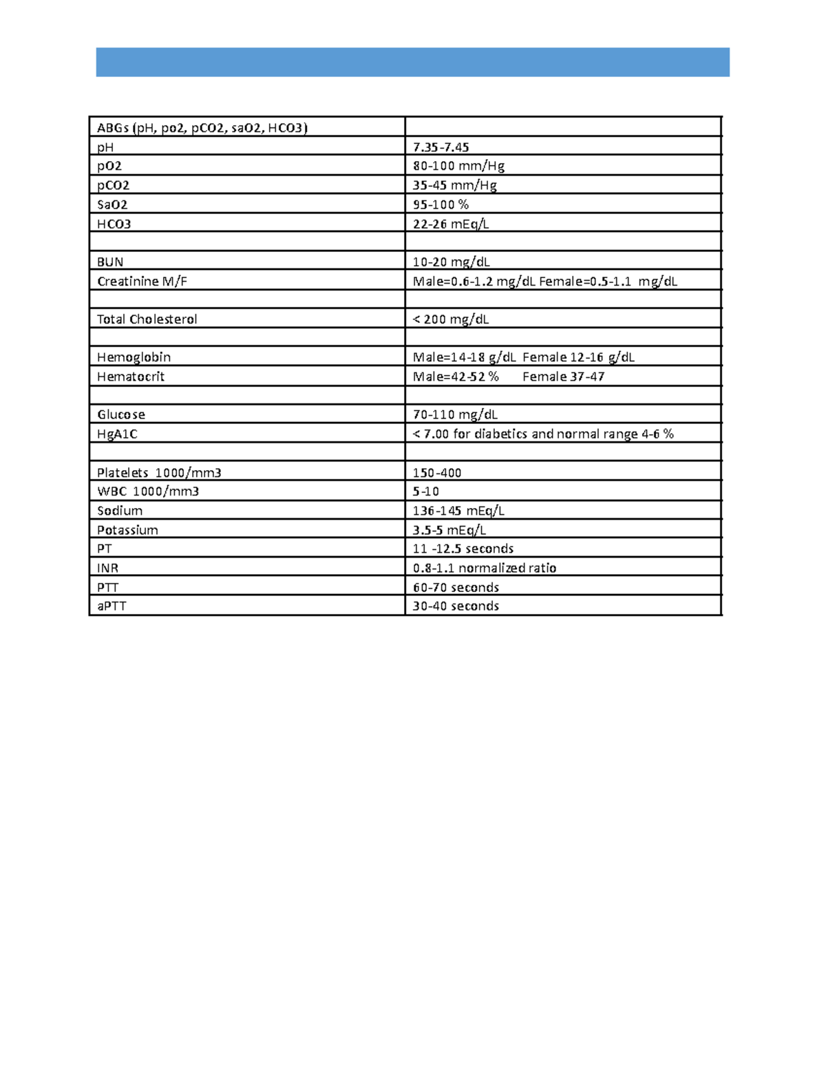 Important lab values - Lab value in blood work - ABGs (pH, po2, pCO2 ...