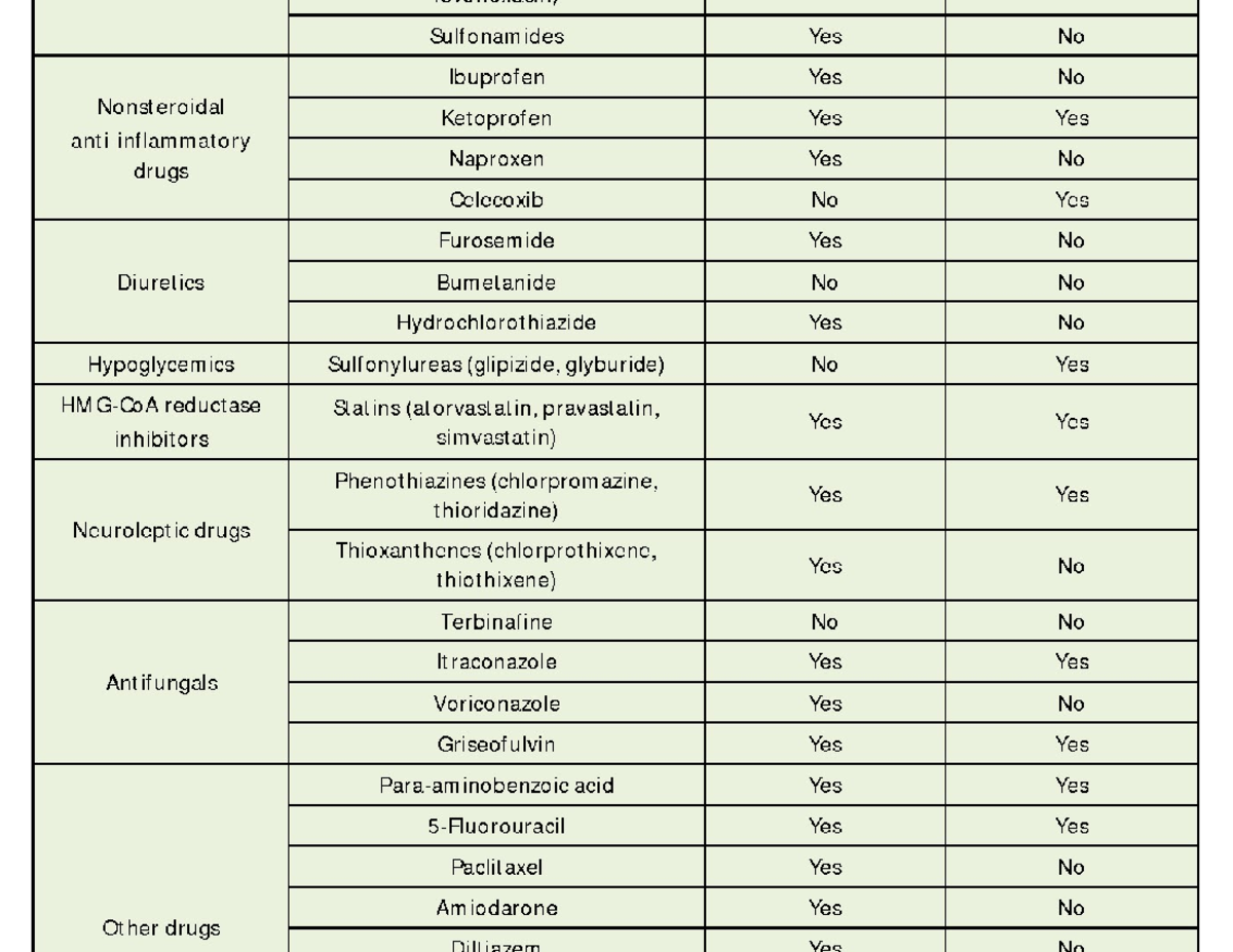 Photosensitivity Medications List for Final Exam - Sulfonamides Yes No ...