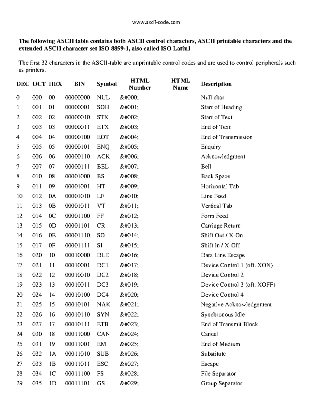 Ascii table - Bang ma - The following ASCII table contains both ASCII control characters, ASCII ...