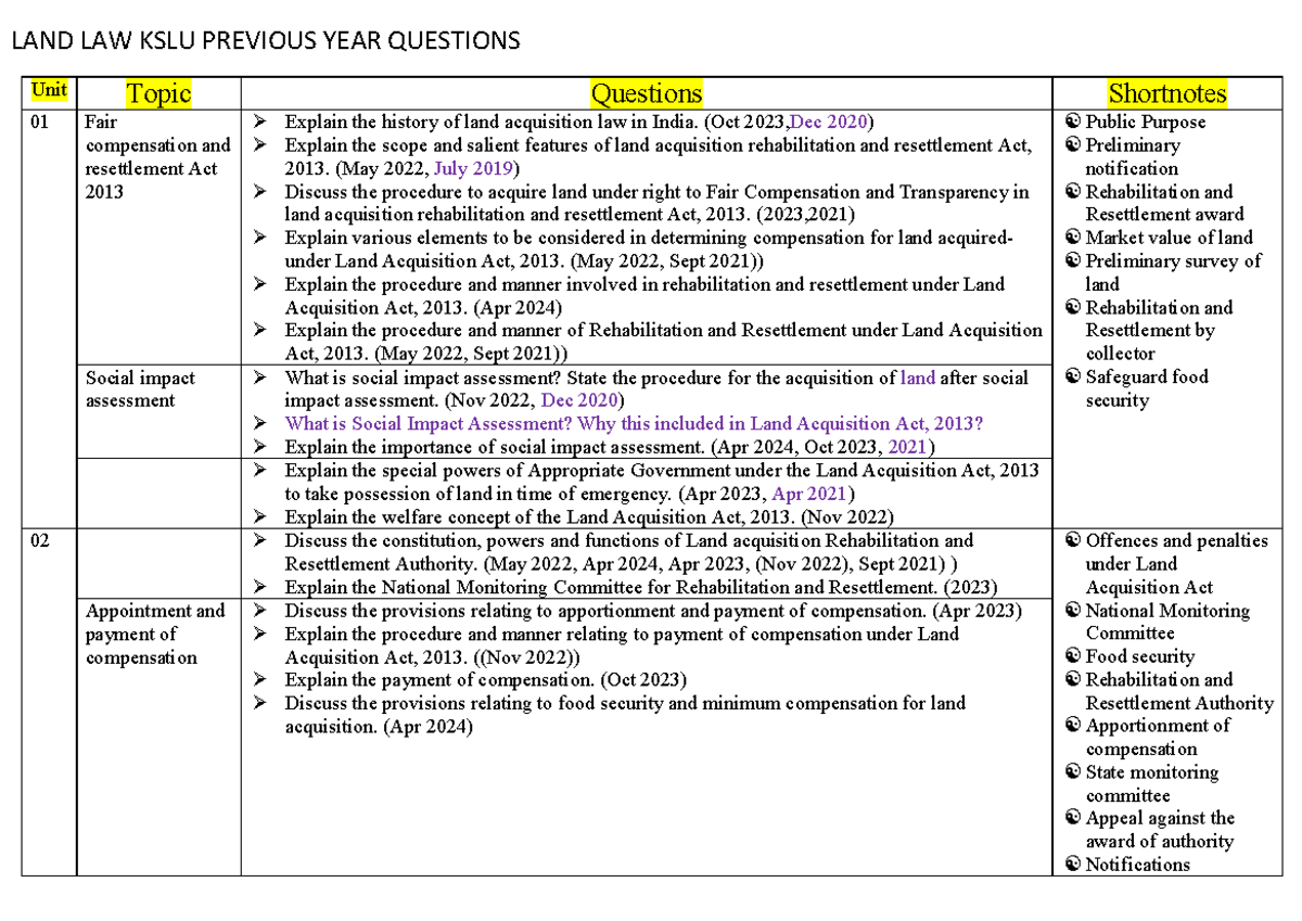 KSLU Land Law - Previous Year Question Papers Overview - Studocu