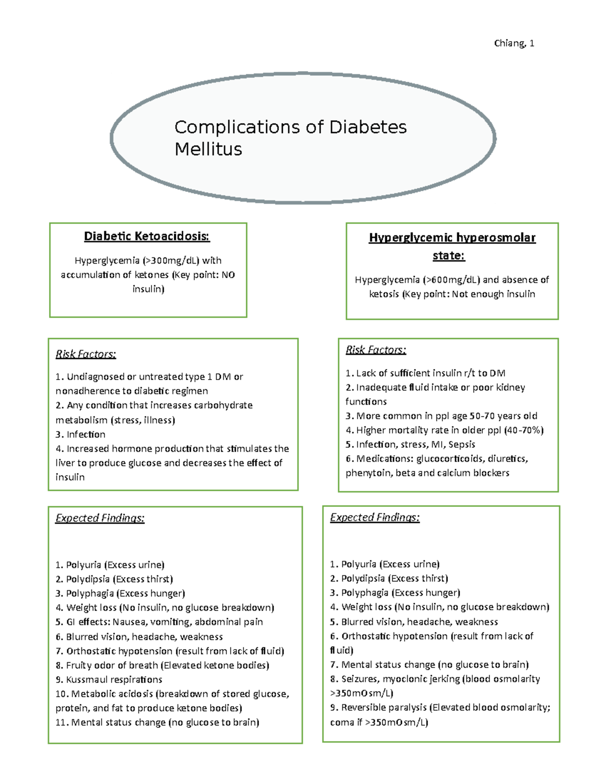Concept Map: Understanding DKA and HHS in Diabetes Management - Studocu