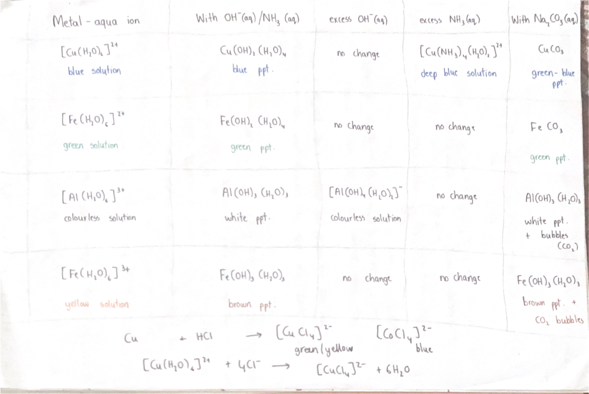 A-Level Chemistry Metal Hexa-Aqua Ions - Metal aqua ion With (aq ...