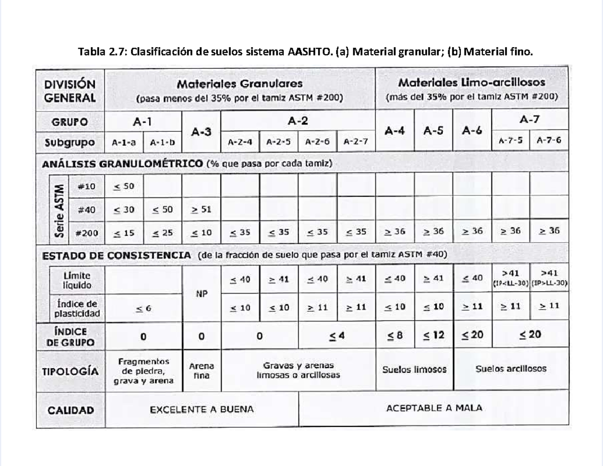 Clasificación de Suelos según AASHTO: Tabla 2.7 - Studocu