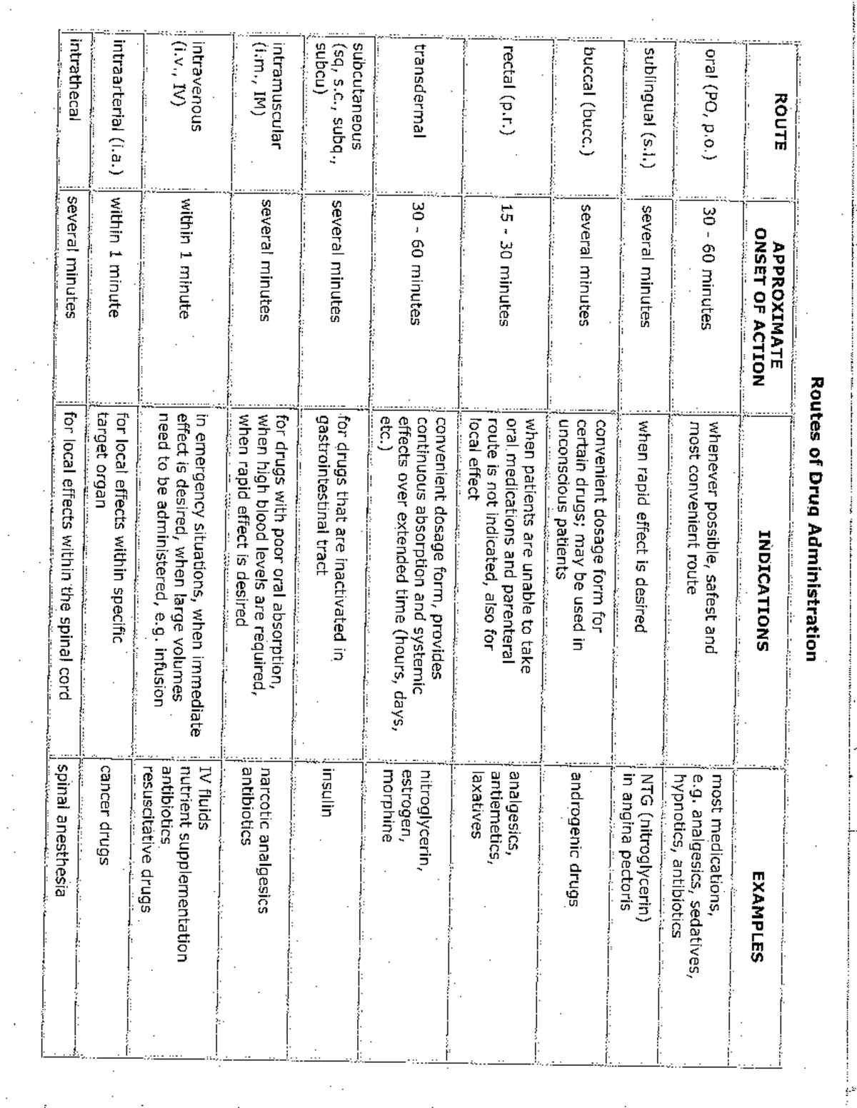 Drug Administration Routes Handouts - Routes of Drug Administration ...