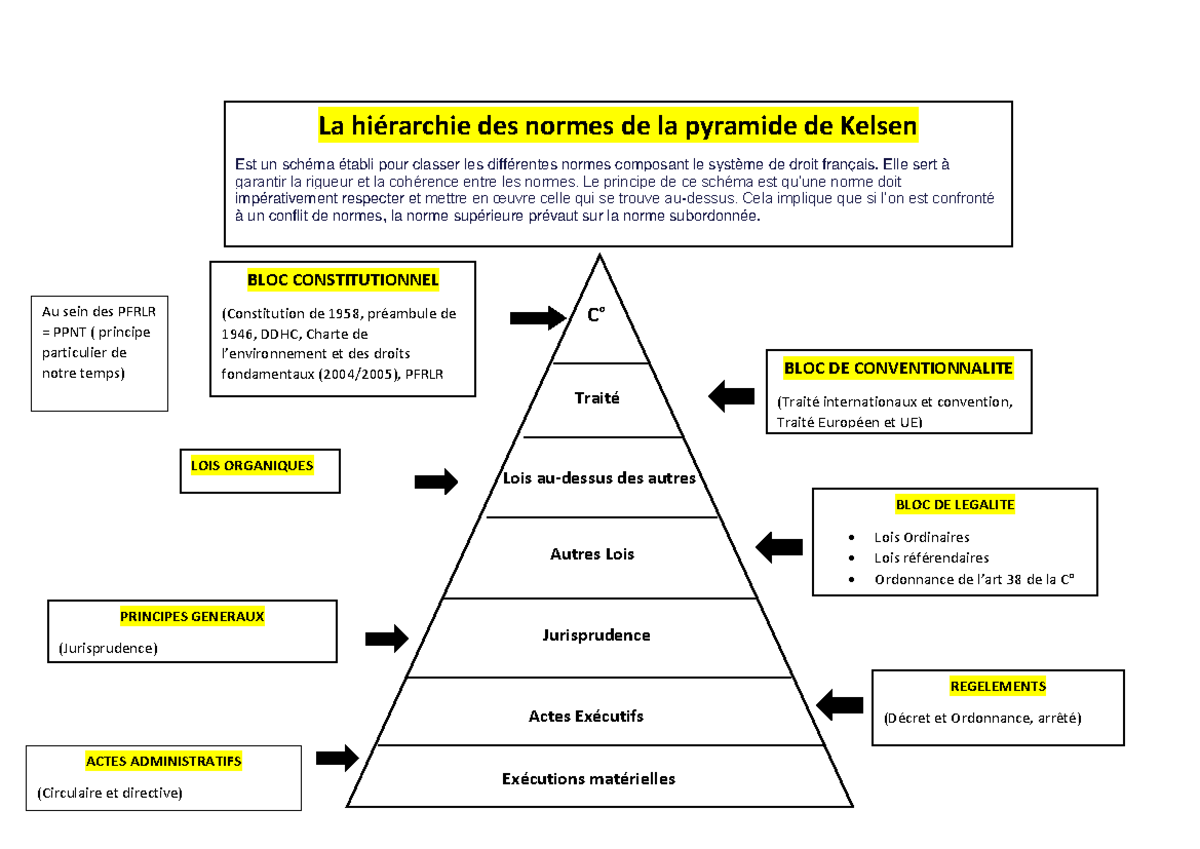 Hiérarchie des Normes Juridiques selon Kelsen - Schéma Explicatif - Studocu