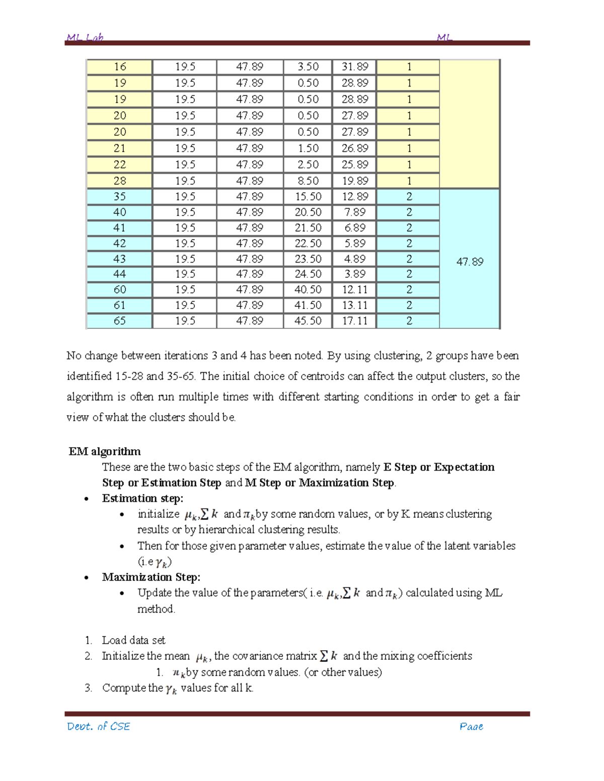 Machine Learning LAB-39 - ML Lab ML Dept. of CSE Page 16 19 47 3 31 1 19 19 47 0 28 1 19 19 47 0 ...