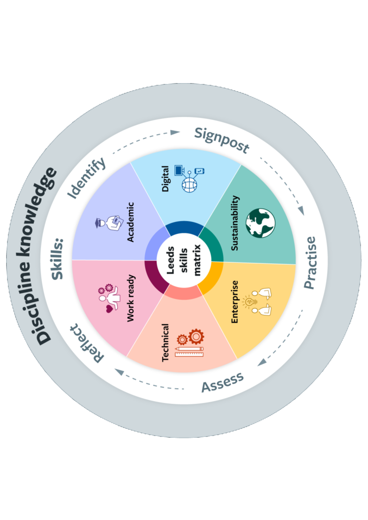 Capabilities Framework Diagram Discipline Knowledge - BIOC3303 ...