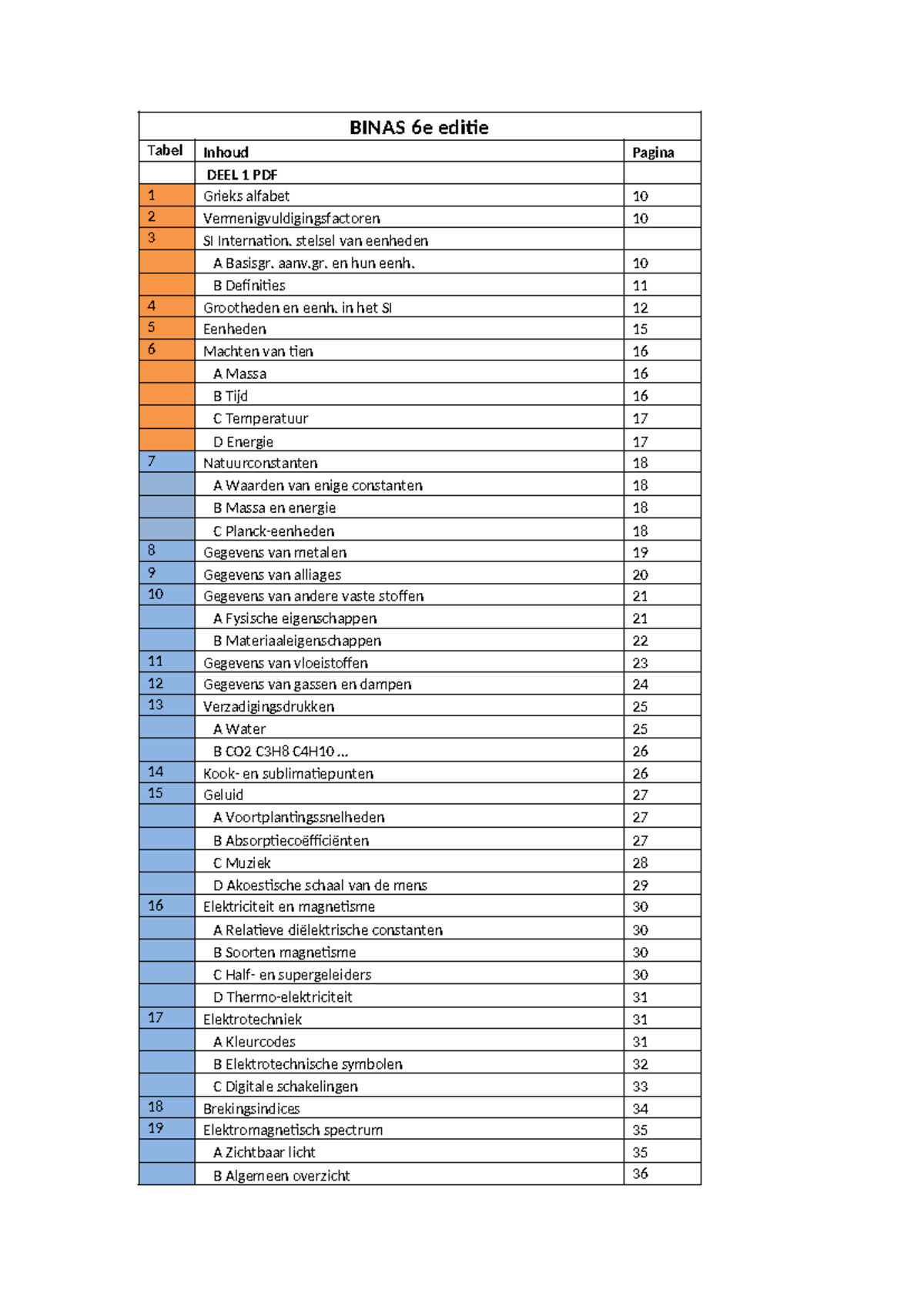 BINAS Index - Havo VWO 6e Editie Overzicht en Inhoud - Studeersnel
