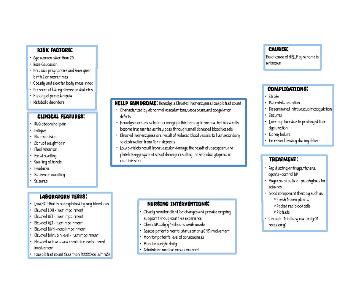 Hellp Concept MAP - HELLP sYNDROME:Hemolysis, Elevated liver enzymes, Low platelet count Nursing ...