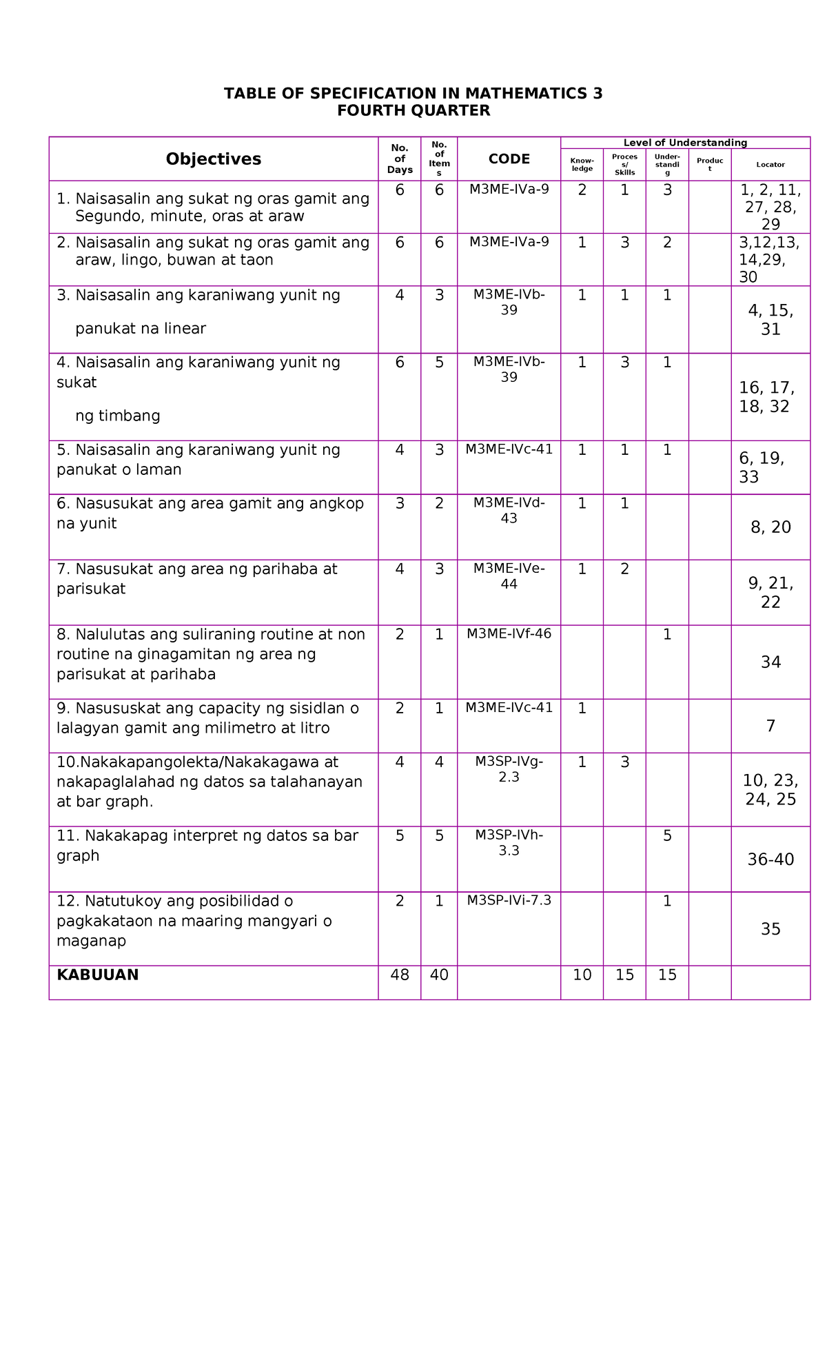 PT Mathematics 3 - Q4 V2 - MATH SUBJECT - TABLE OF SPECIFICATION IN ...