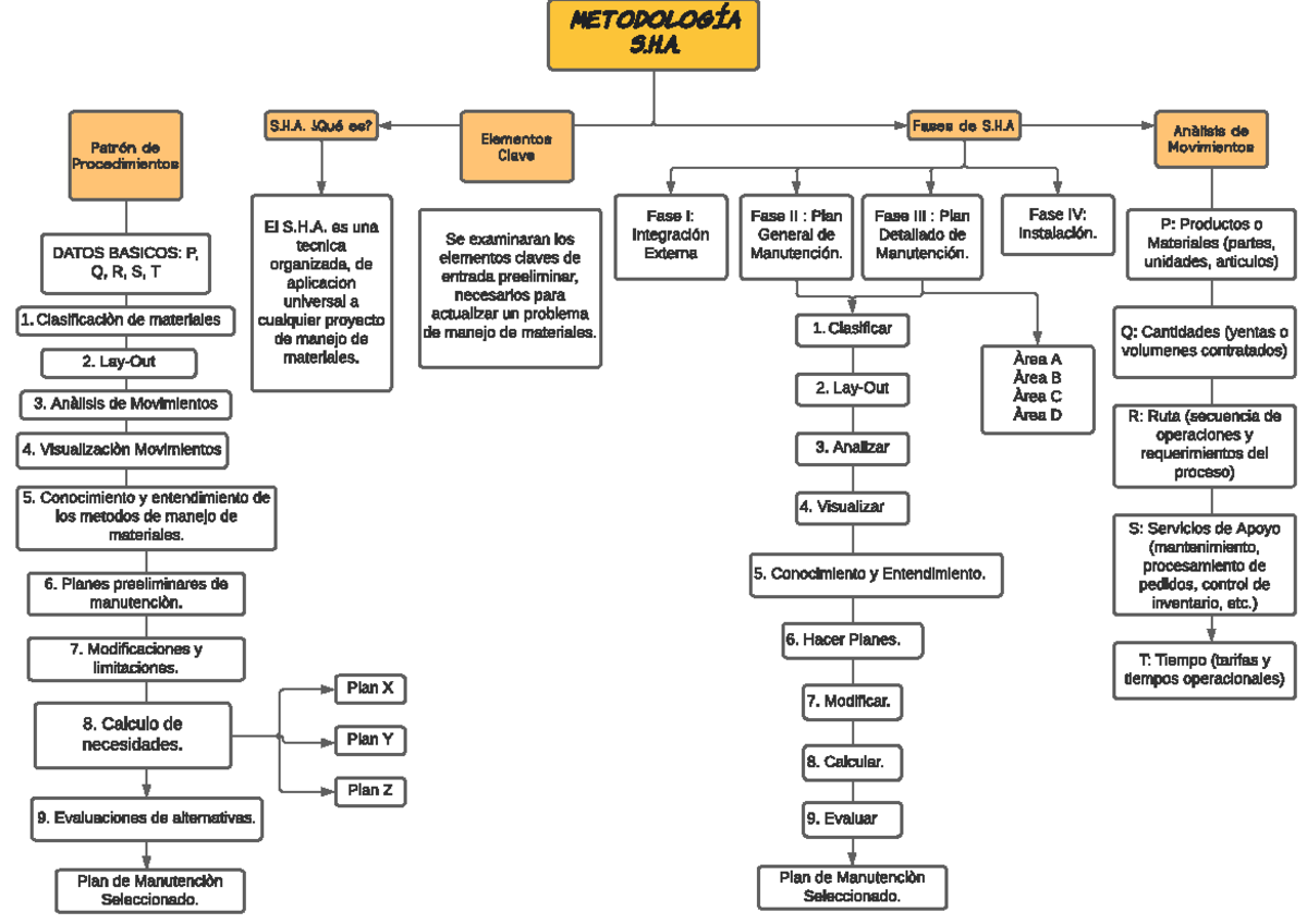Mapa conceptual Metodología SHA Planeación y de instalaciones - Me t o do l o g í a S.H. S.H ...