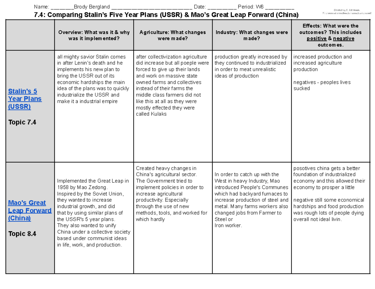 7.4: Comparing Five Year Plans & Great Leap Forward Overview and ...