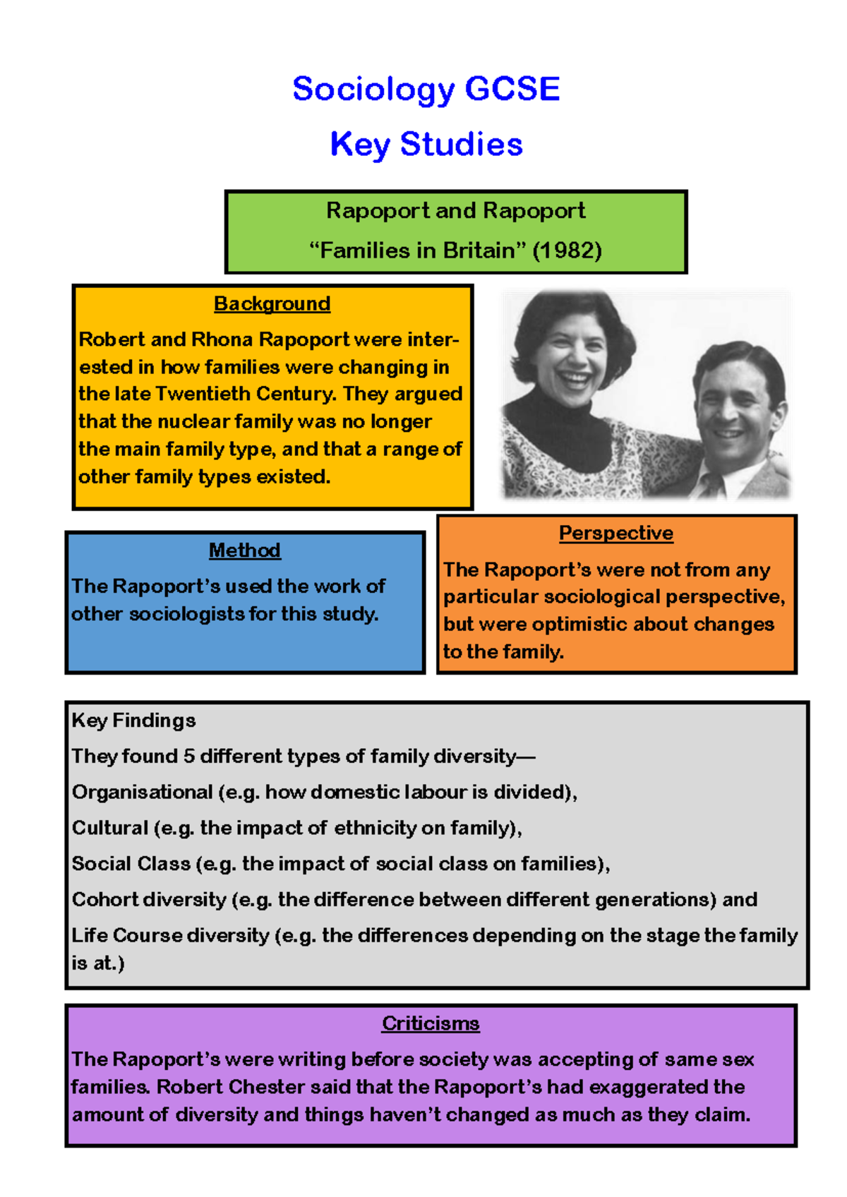 Sociology GCSE Key Studies: Rapoport, Delphy, Parsons, Young & Willmott ...