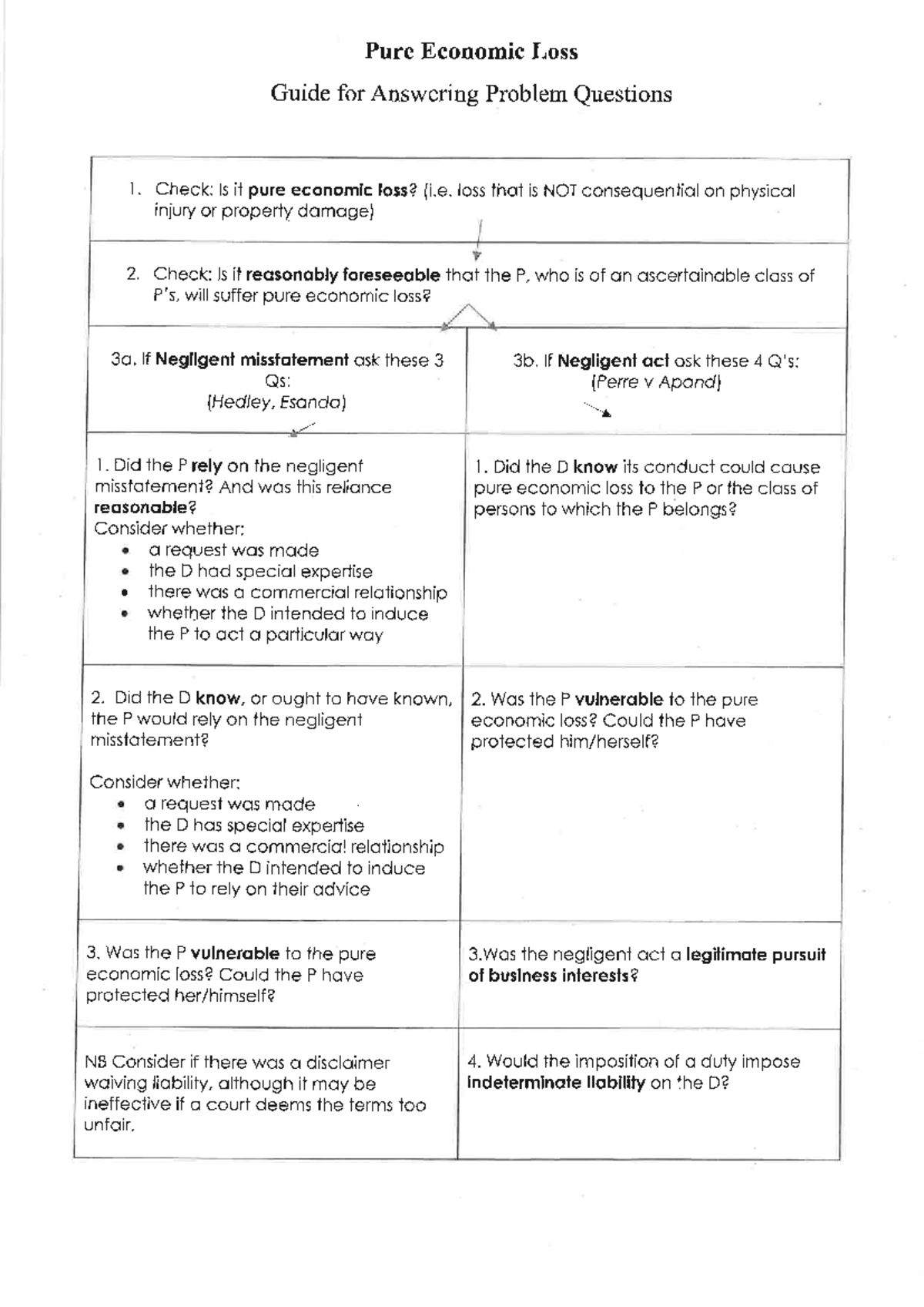 Pure Economic Loss Flowchart: Key Questions & Considerations - Studocu