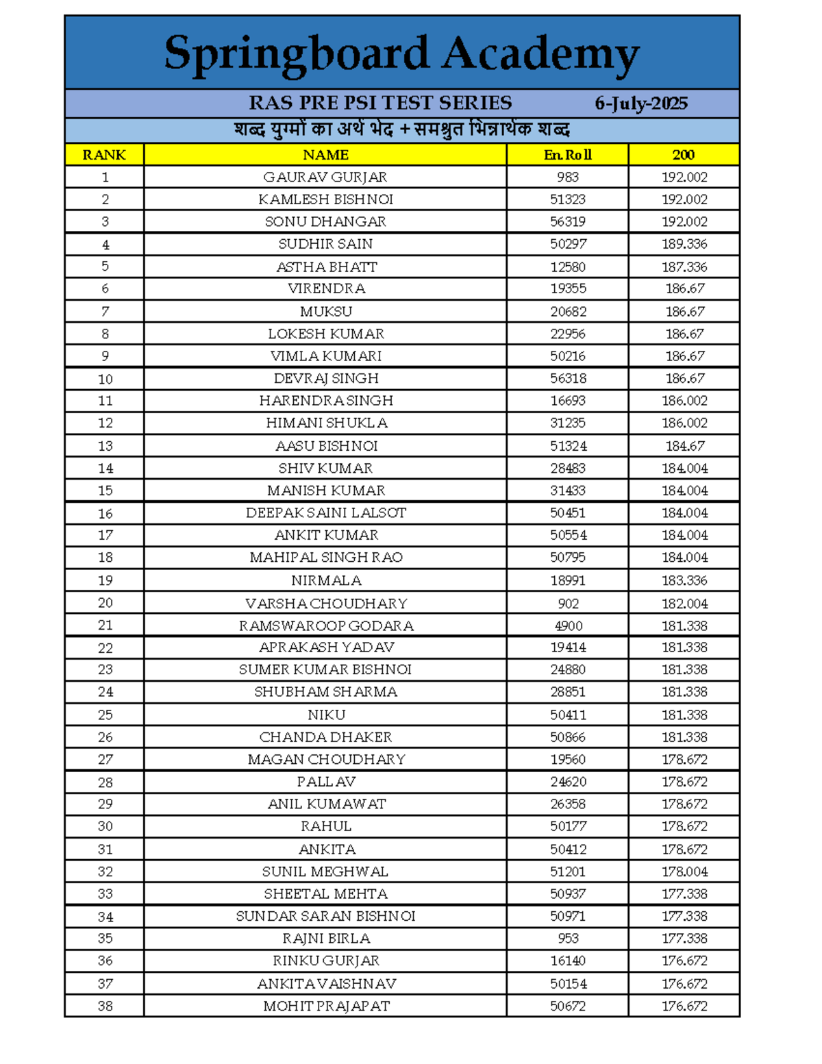 Springboard Academy RAS PRE PSI Test Series Results - July 2025 - Studocu