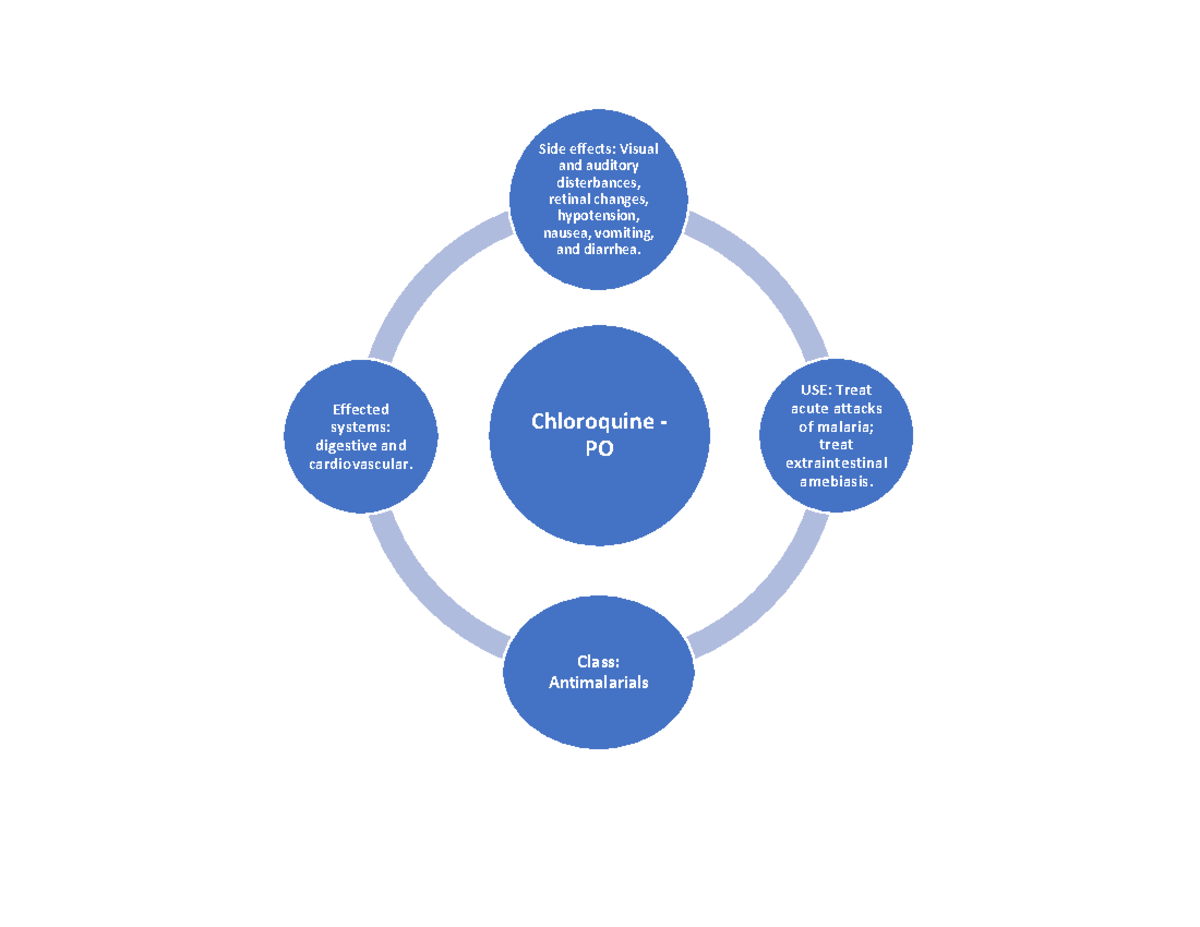 Concept map- Chloroquine - NURS9135 - Chloroquine - PO Side effects ...