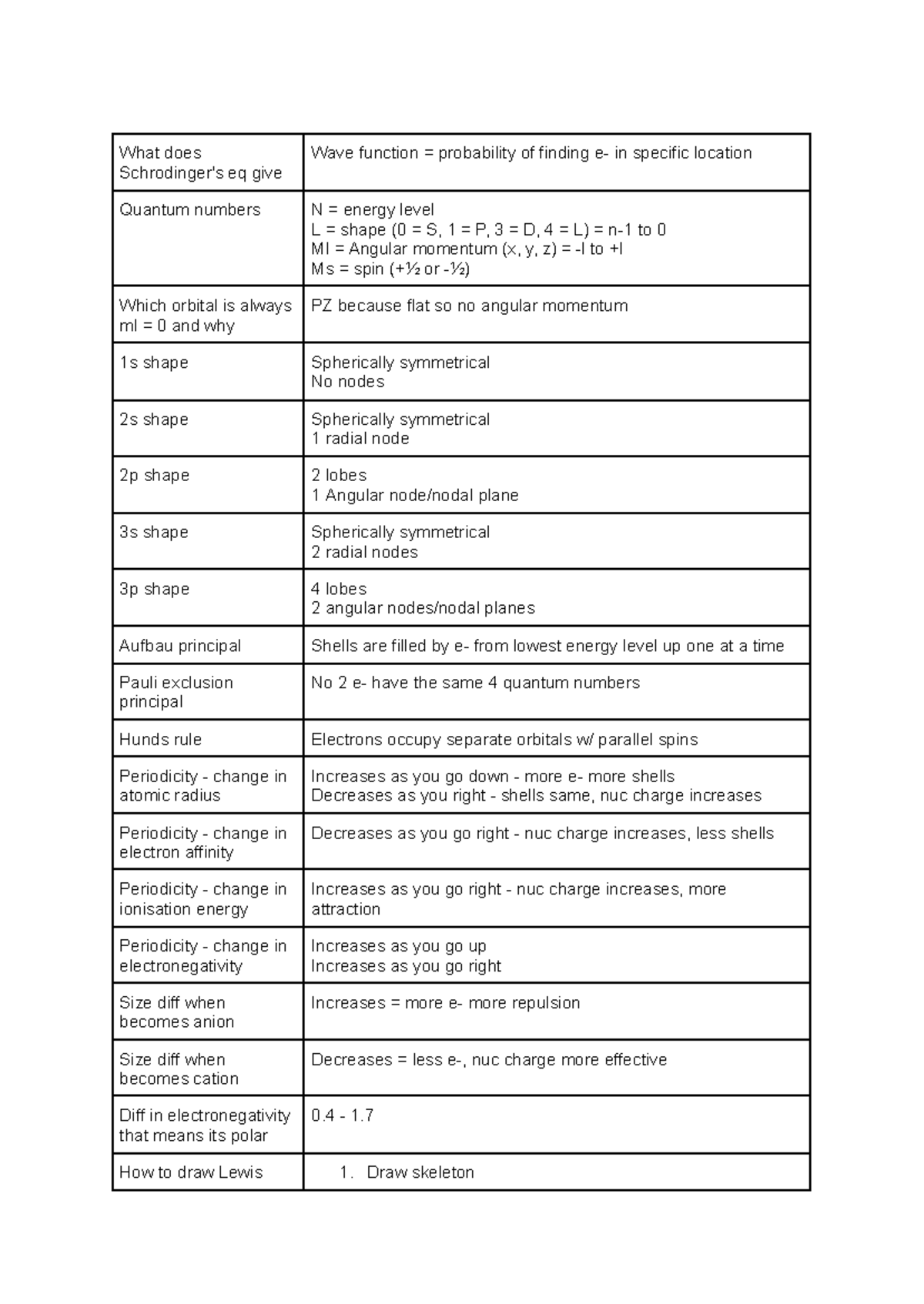 Chem 101: Wave Functions, Quantum Numbers, and Periodicity Flashcards ...