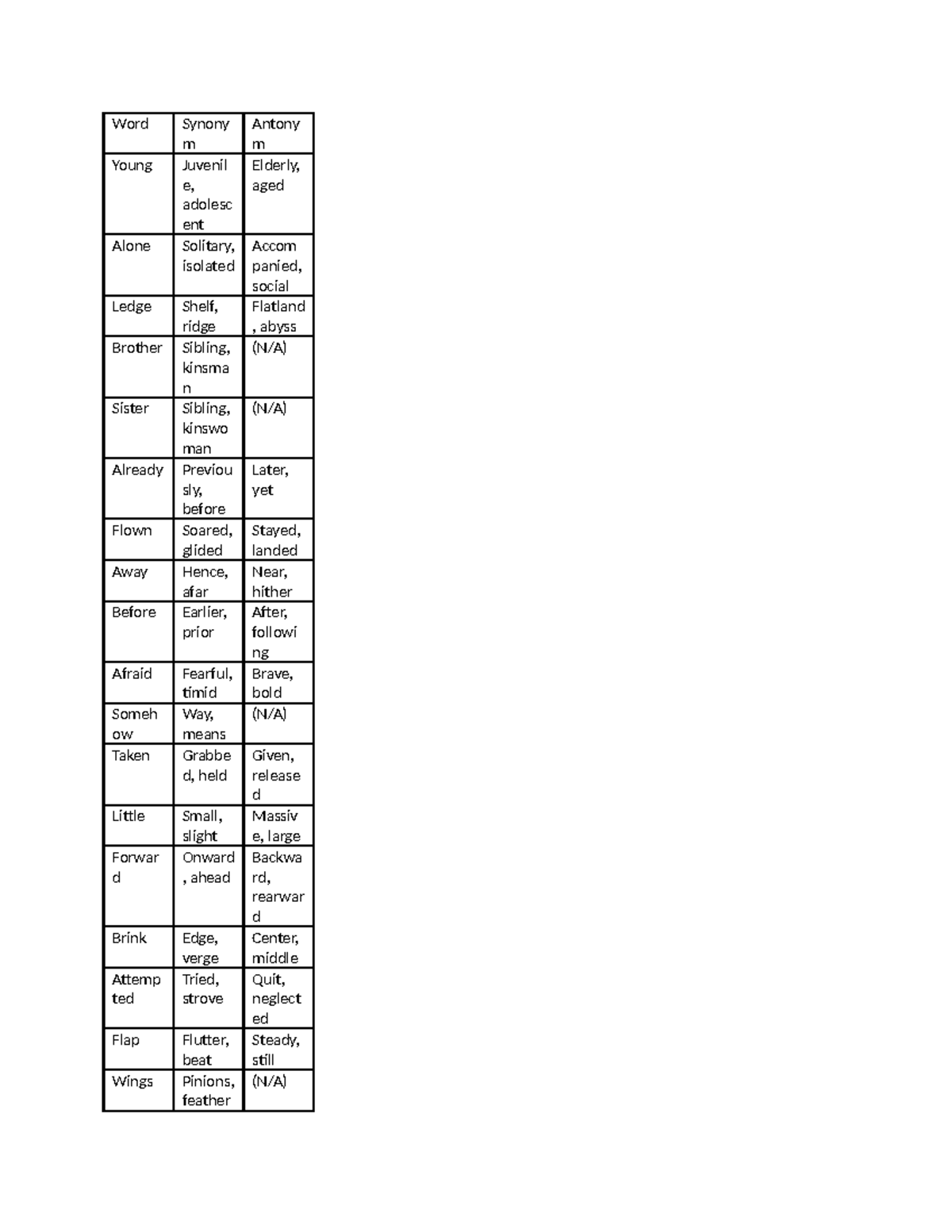 Word Synonym Antonym Notes - Vocabulary Study Guide - Studocu