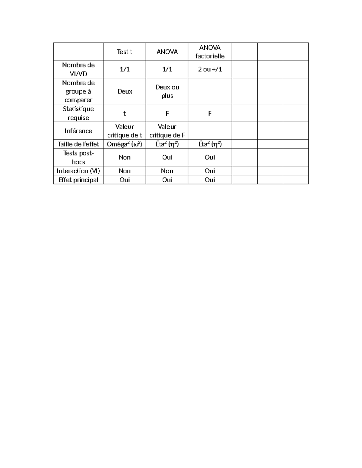 Tableau récap - récapitulatif des tests statistiques - PSY1004 - Test t ...