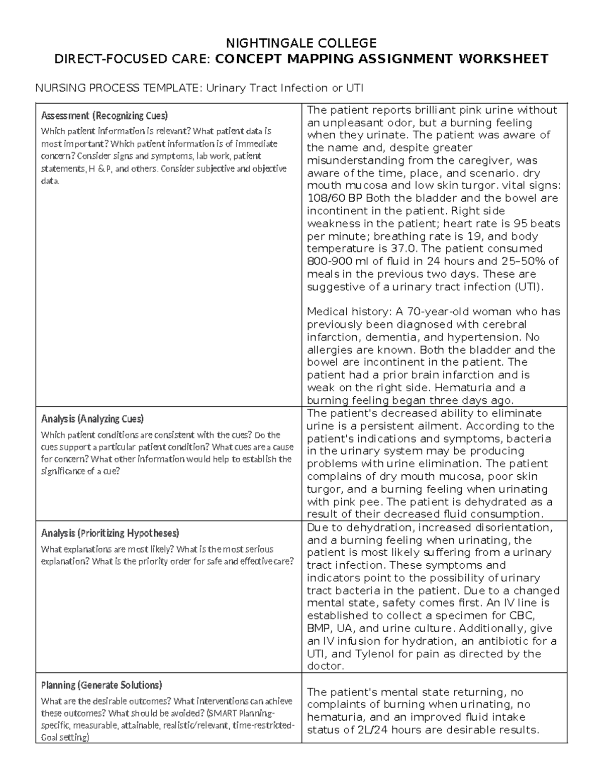 Concept Map for UTI Management - Nursing Process Template - Studocu