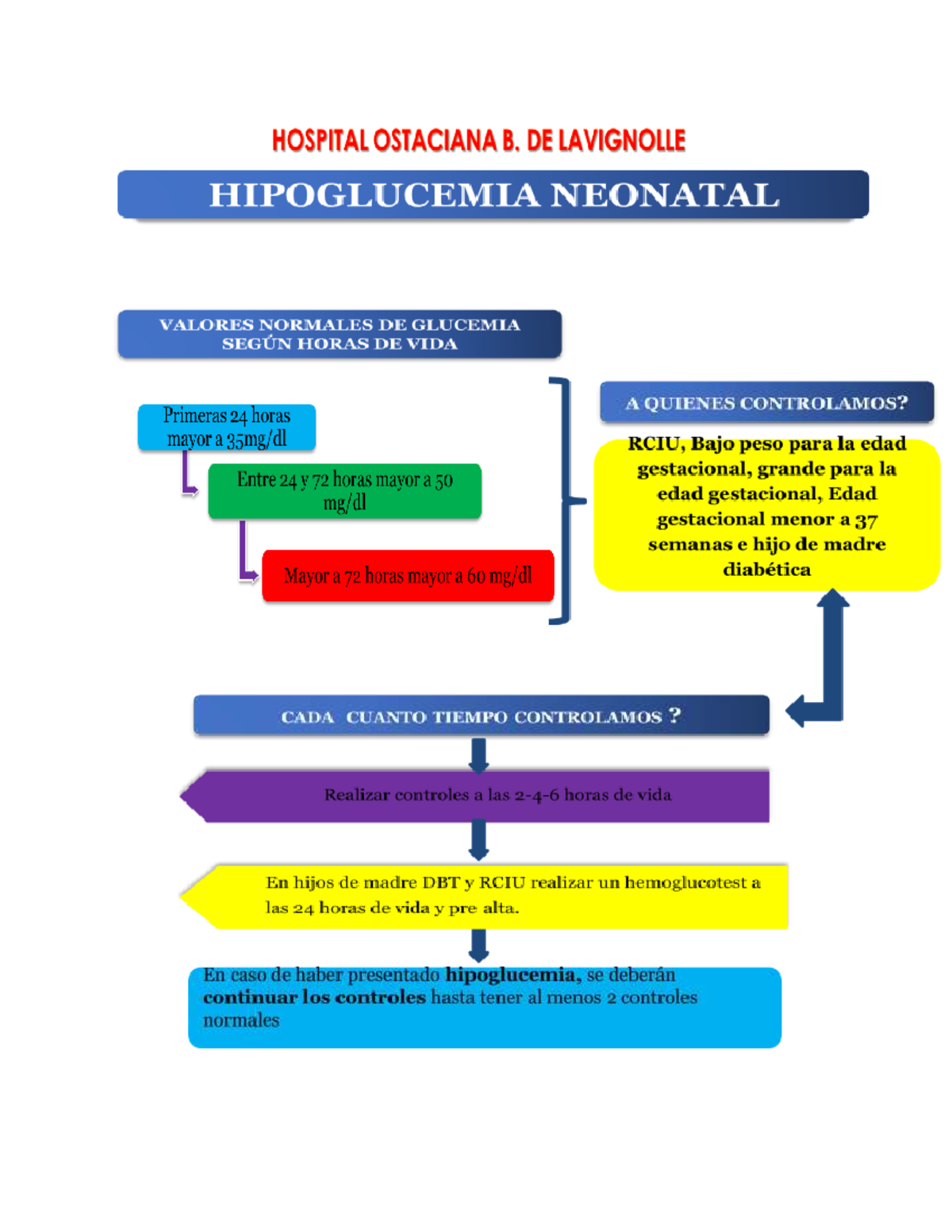 Flujograma de Hipoglucemia Neonatal en HOSPITAL OSTACIANA B. DE ...