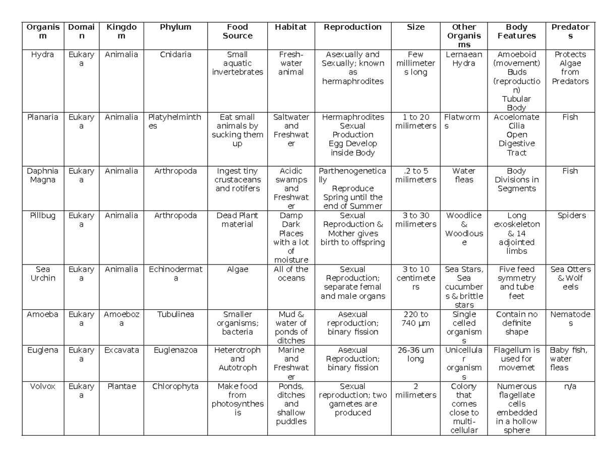 Organism Classification and Features - 38687674 Biology Prelab - Studocu