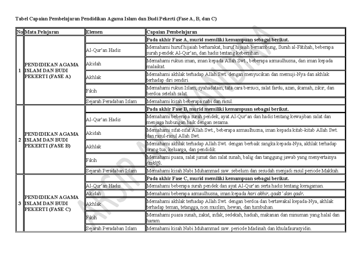 Capaian Pembelajaran 2025 SD Lengkap (Fase A, B, dan C) - Studocu