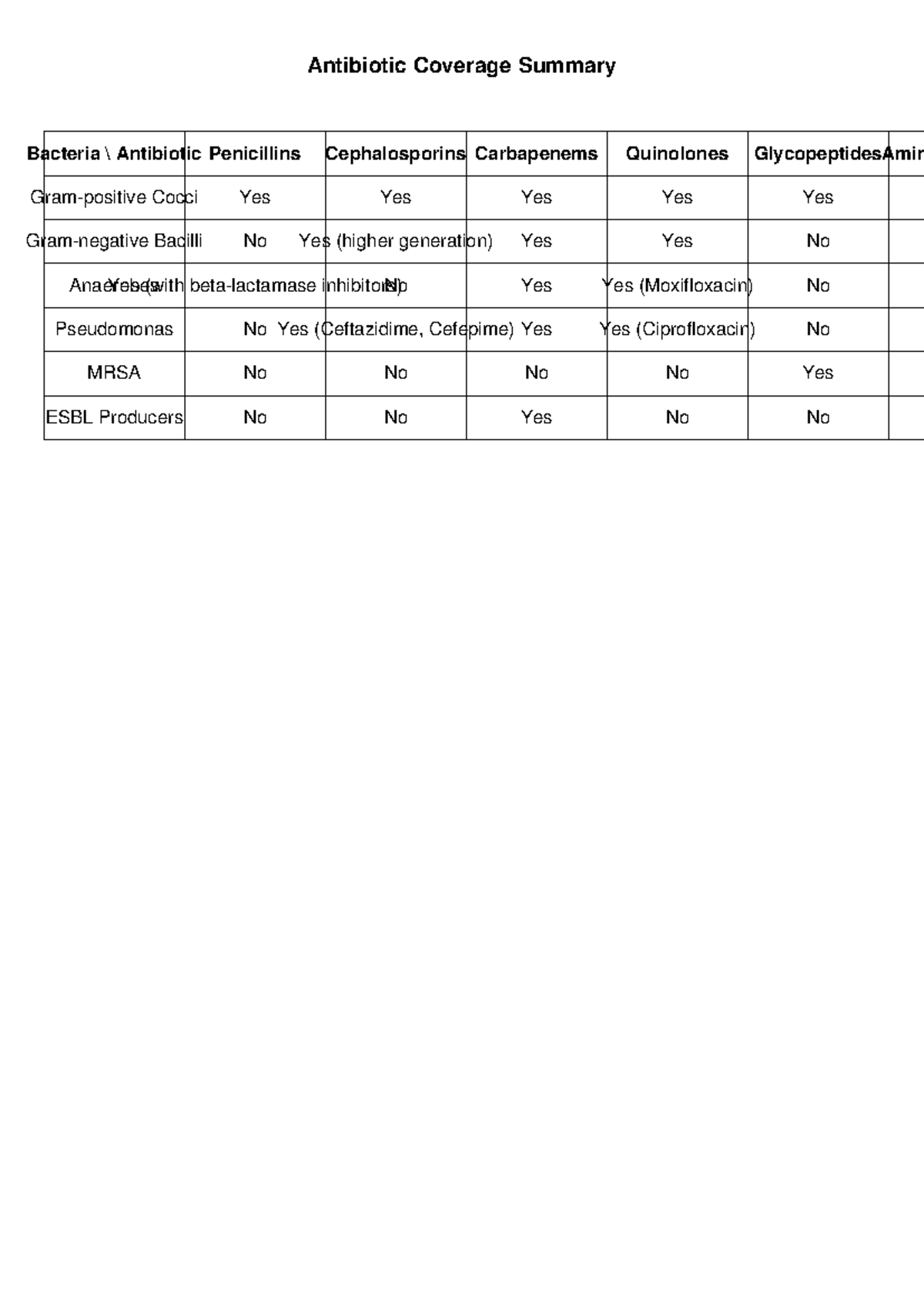 Antibiotic Coverage Summary - PHAR3827 - Antibiotic Coverage Summary ...