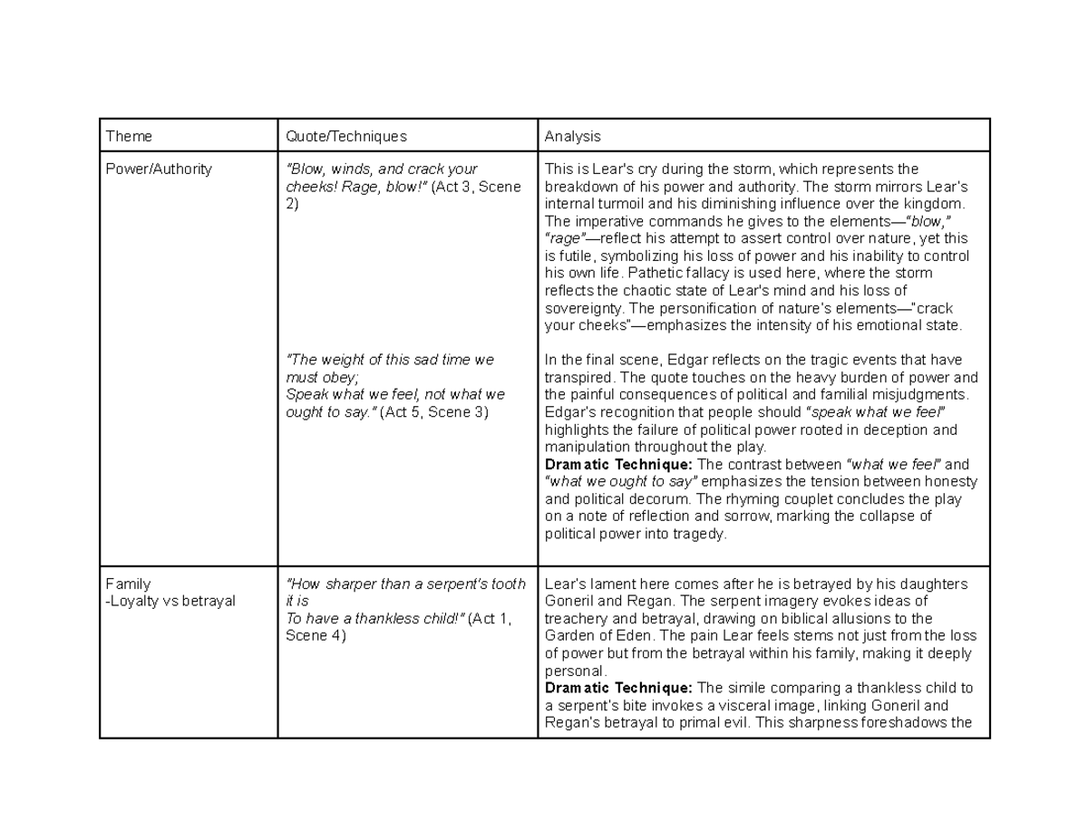 King Lear (ENG 201): Theme Analysis of Power and Powerlessness - Studocu