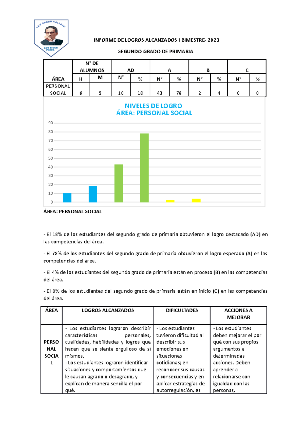 Informe de Logros Alcanzados II Bimestre - 2° Grado de Primaria - Studocu