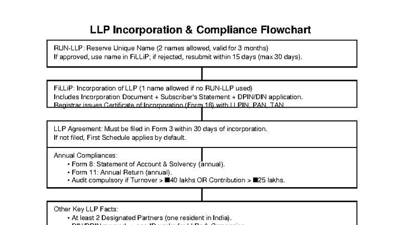 LLP Incorporation Compliance Flowchart: Key Steps & Requirements - Studocu