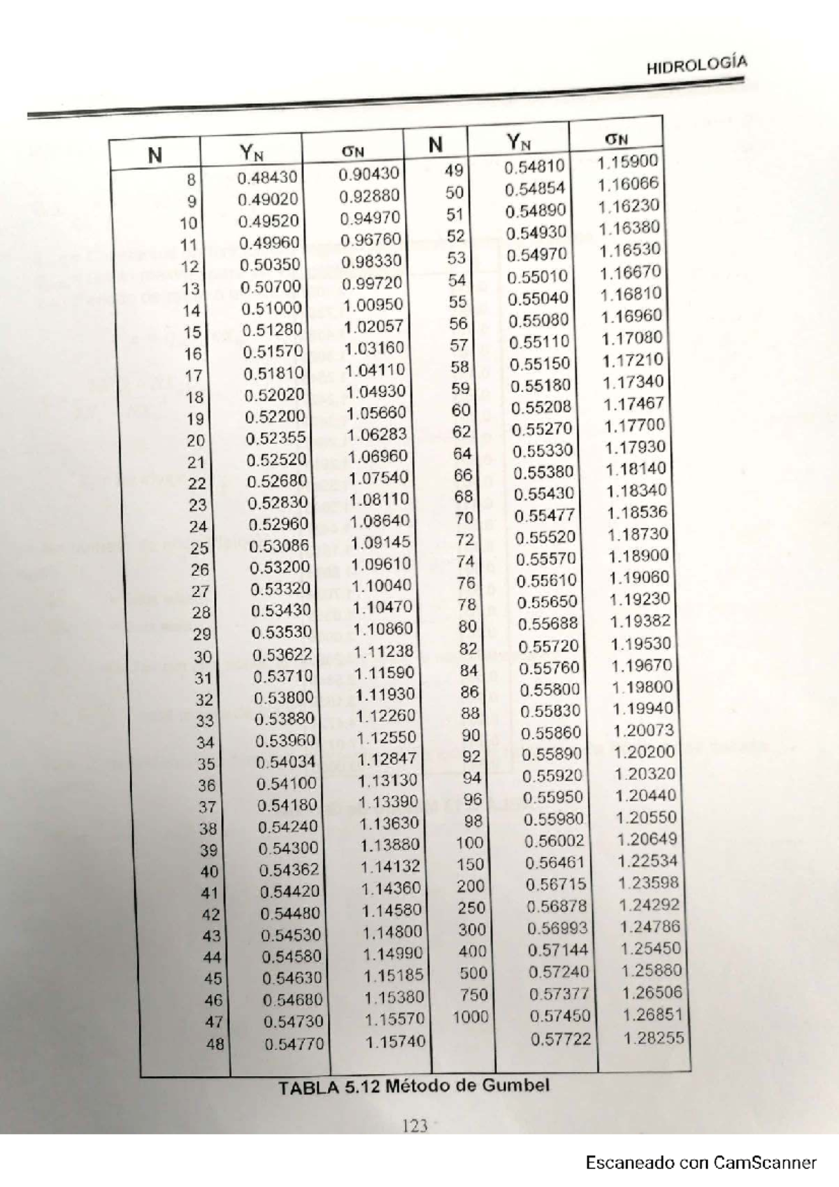 HIDROLOGÍA: Tabla de Valores de K y Método de Gumbel y Lebediev - Studocu