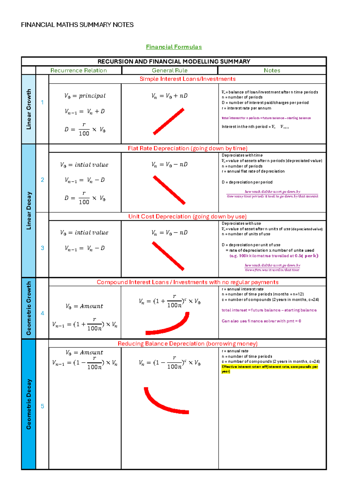 4 recursion and financial modelling summary - FINANCIAL MATHS SUMMARY ...
