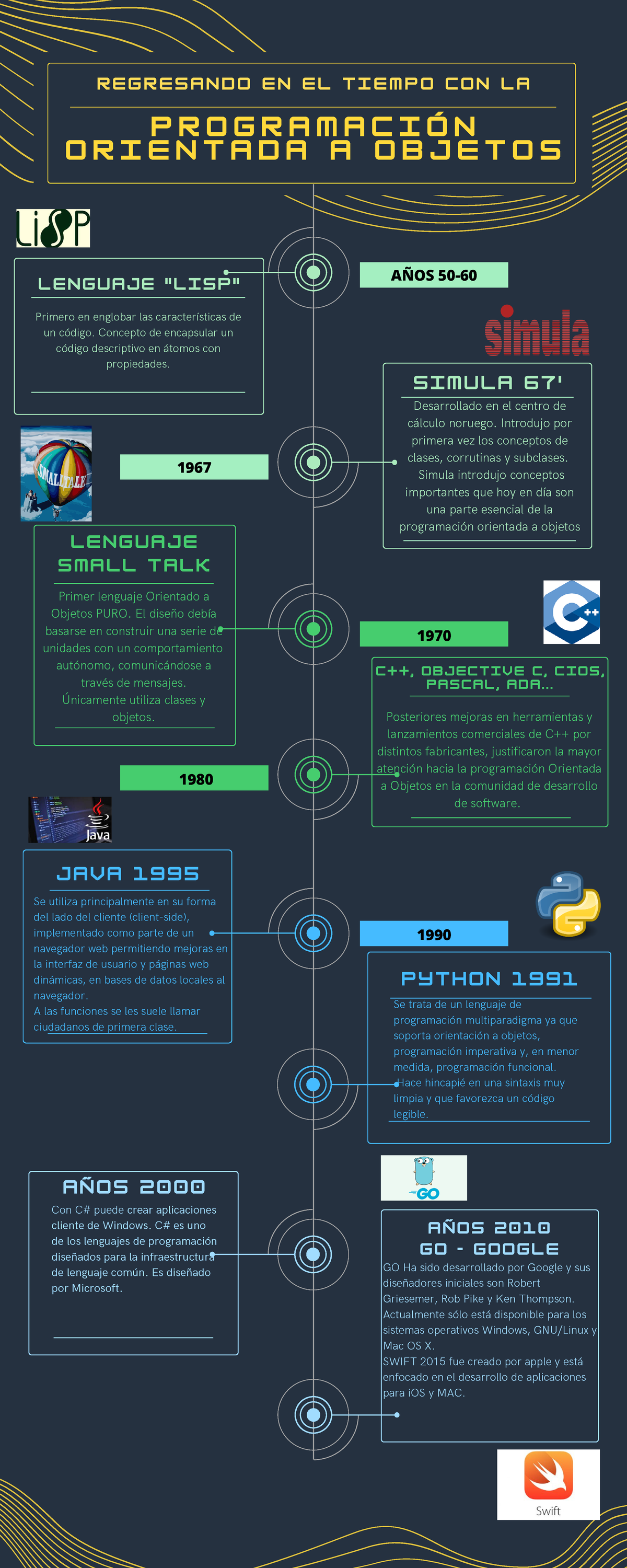 Infografía Programación Orientada A Objetos Primer Lenguaje Orientado A Objetos Puro El
